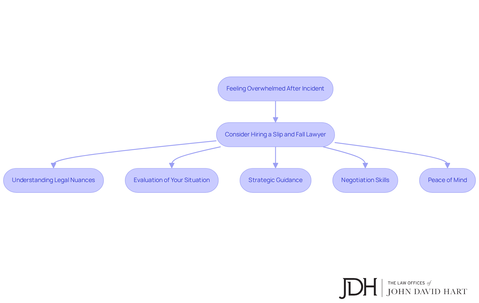This flowchart guides you through the process of hiring a personal injury lawyer after a slip and fall. Start at the top if you're feeling overwhelmed, and follow the arrows to see how each step helps you navigate your situation better.