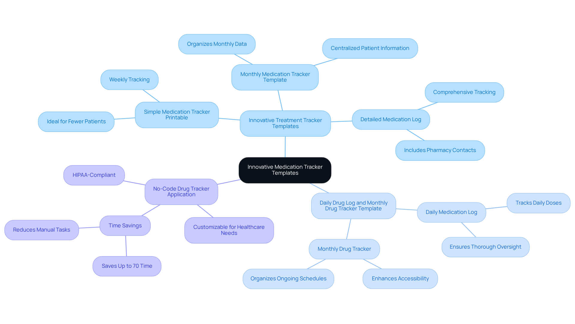 The central node represents the main theme of medication tracking tools, while the branches show different solutions and their benefits, making it easy to understand how each part contributes to improved drug management.
