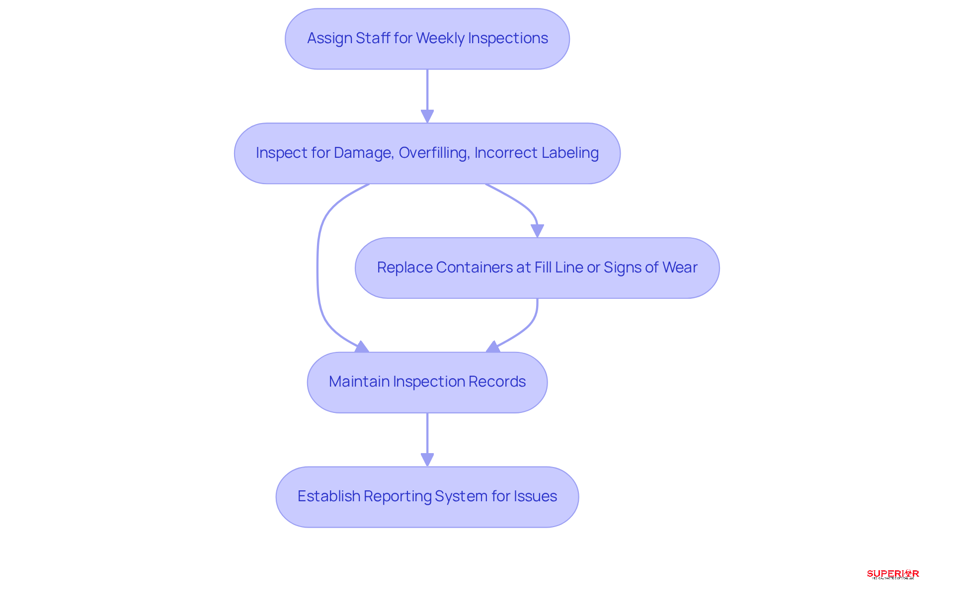 Follow the arrows to see each step in the process. Each box represents an action that contributes to safety and compliance in healthcare environments.