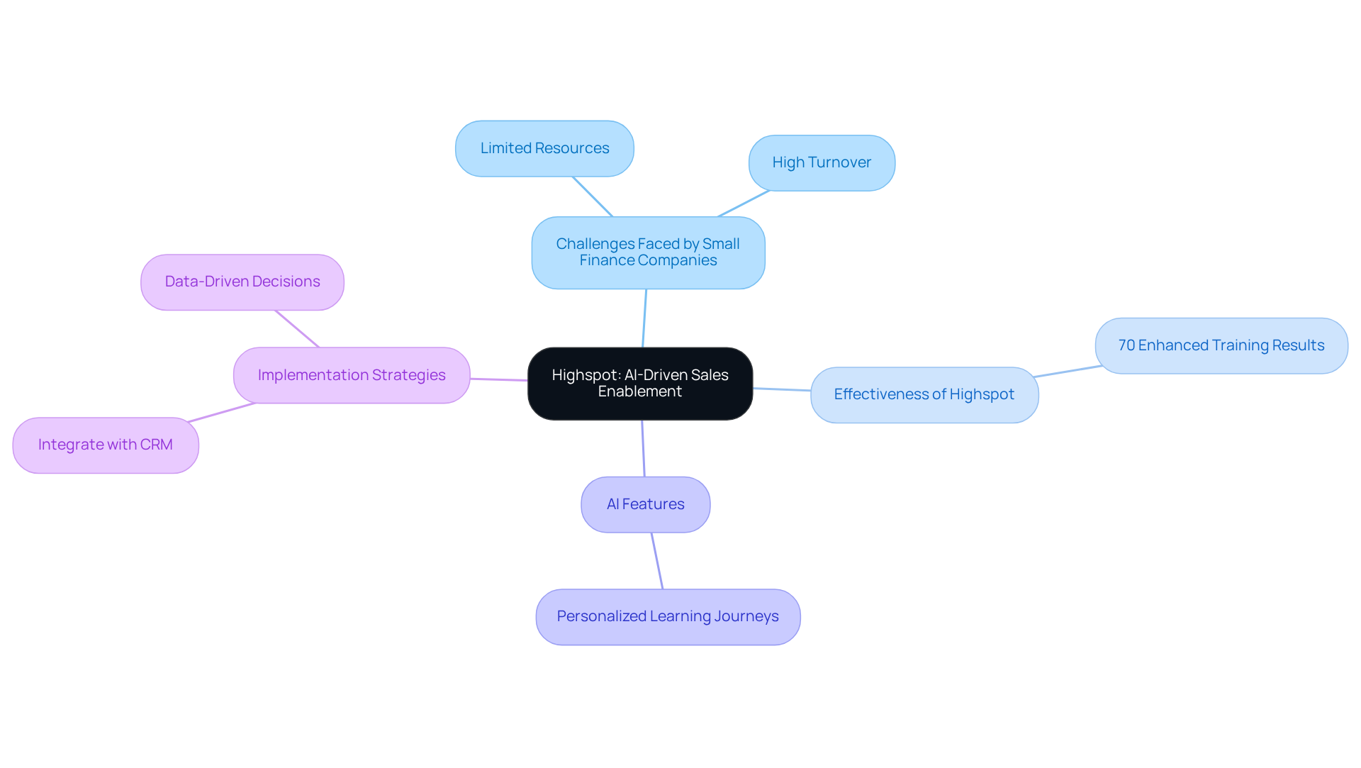 This mindmap illustrates how Highspot addresses the unique challenges of small finance companies through AI-driven solutions. Each branch represents a key aspect of the discussion, helping you see how they connect and contribute to effective sales training.