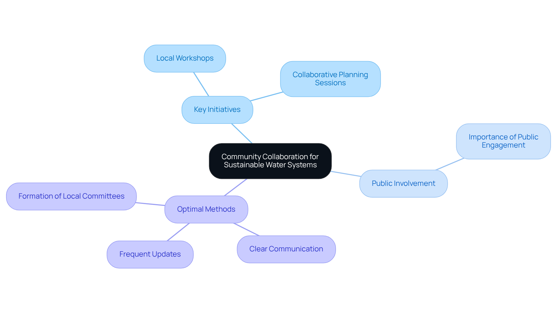 The central node represents the main theme of collaboration. The branches show key initiatives and methods that support sustainable water management, illustrating how different elements work together. The central node represents the main theme of collaboration. The branches show key initiatives and methods that support sustainable water management, illustrating how different elements work together.
