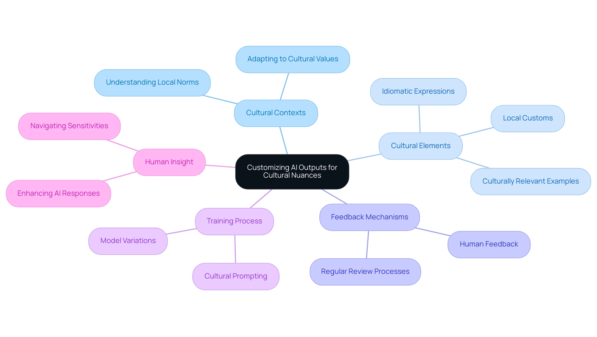 The central node represents the goal of customizing AI outputs, with branches showing key areas that influence cultural sensitivity in AI interactions.