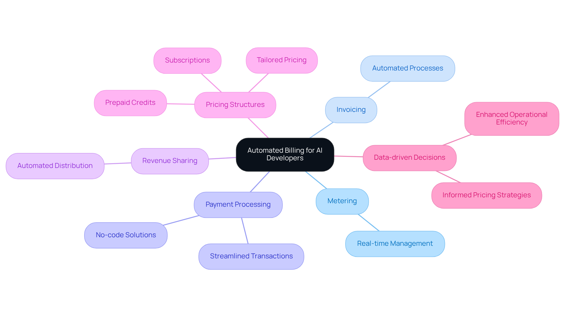 The center represents the main focus on automated billing, while the branches show the key features and benefits. Each color-coded branch helps you see how different aspects contribute to the overall efficiency and effectiveness of the platform.