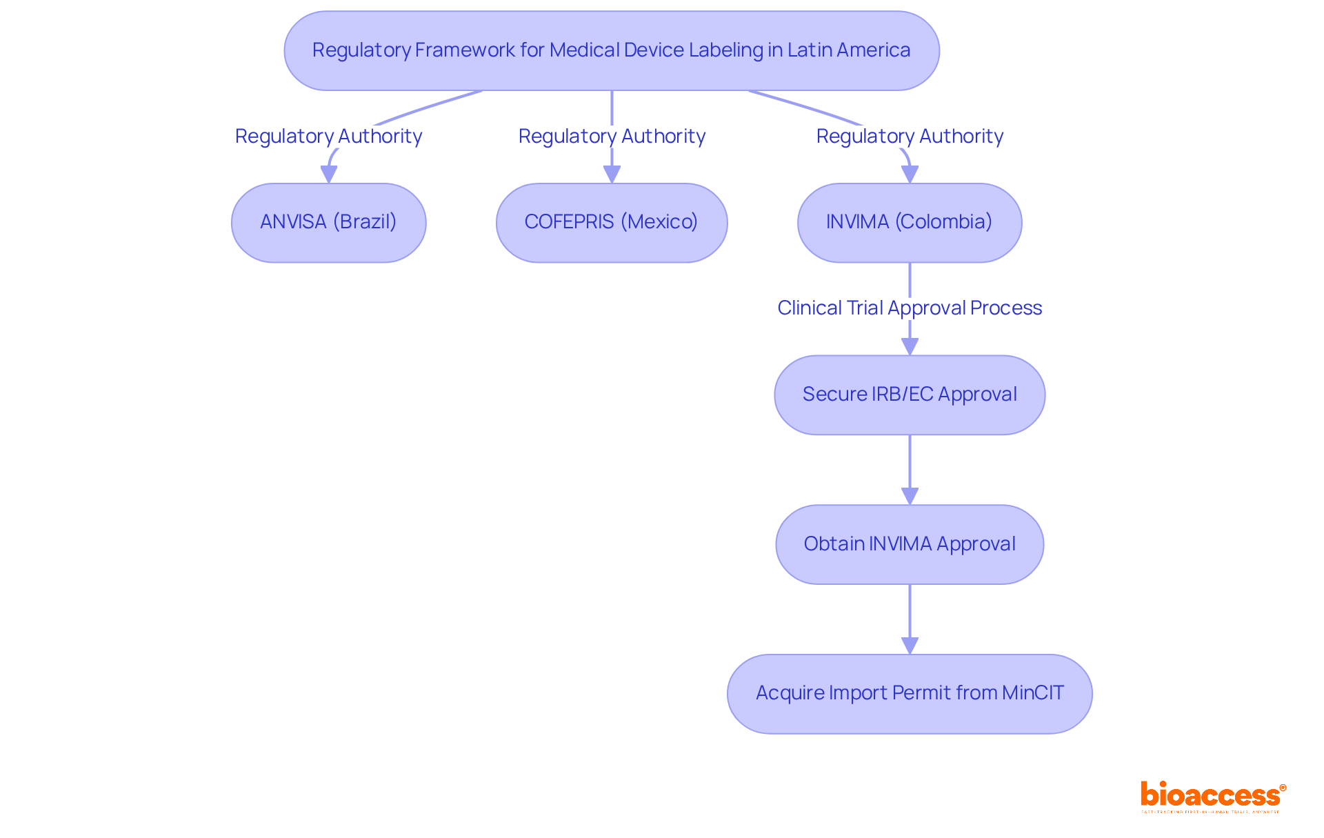 This flowchart shows the key regulatory authorities and the steps needed for clinical trial approval. Follow the arrows to see how to navigate the process and understand the roles of each agency.