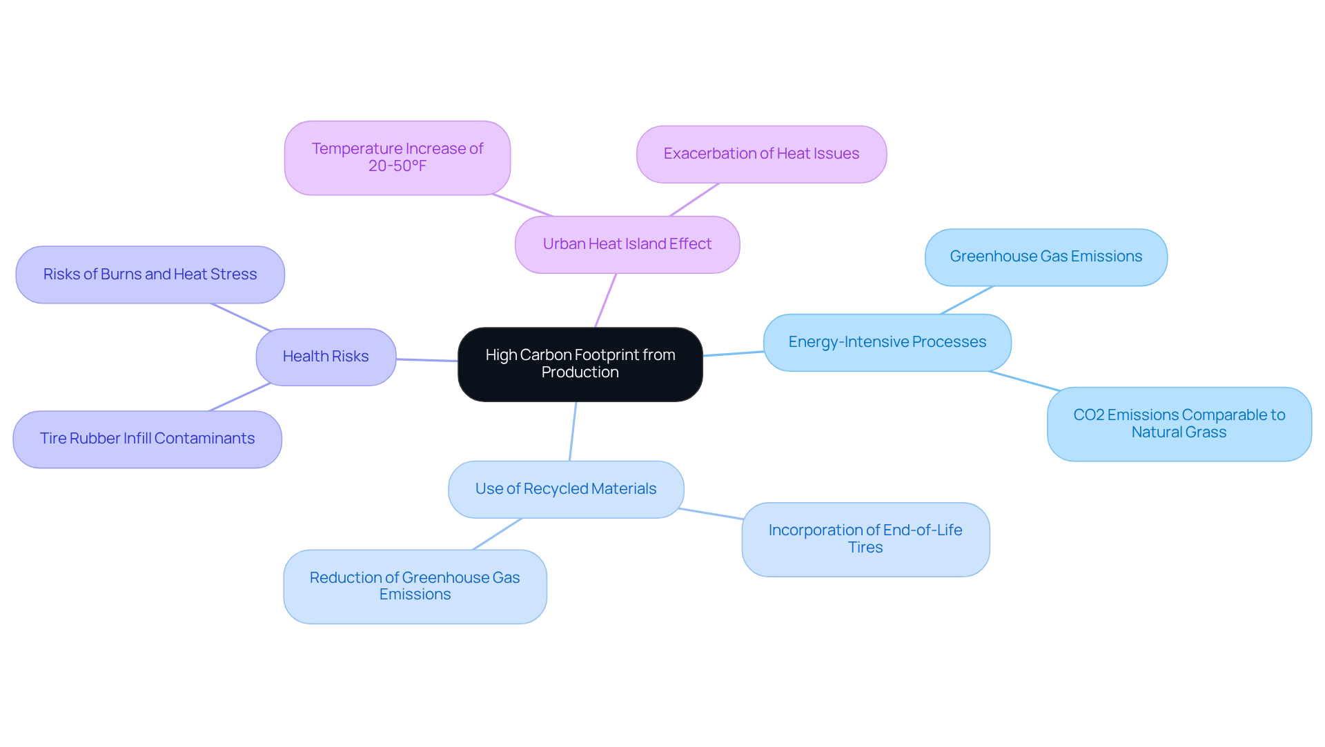 The central node represents the main issue of carbon footprint, while the branches highlight specific challenges related to synthetic turf. Each branch provides insights into how these challenges impact the environment and health. The central node represents the main issue of carbon footprint, while the branches highlight specific challenges related to synthetic turf. Each branch provides insights into how these challenges impact the environment and health.