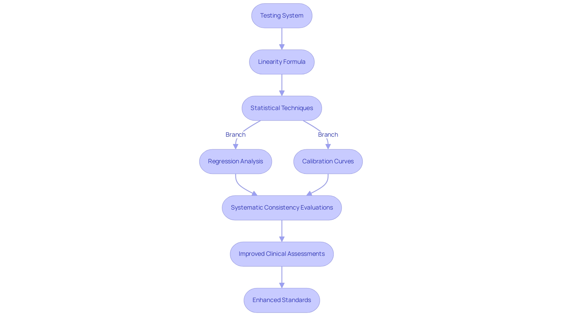 Boxes represent steps in the process, with arrows indicating the flow from one step to the next.