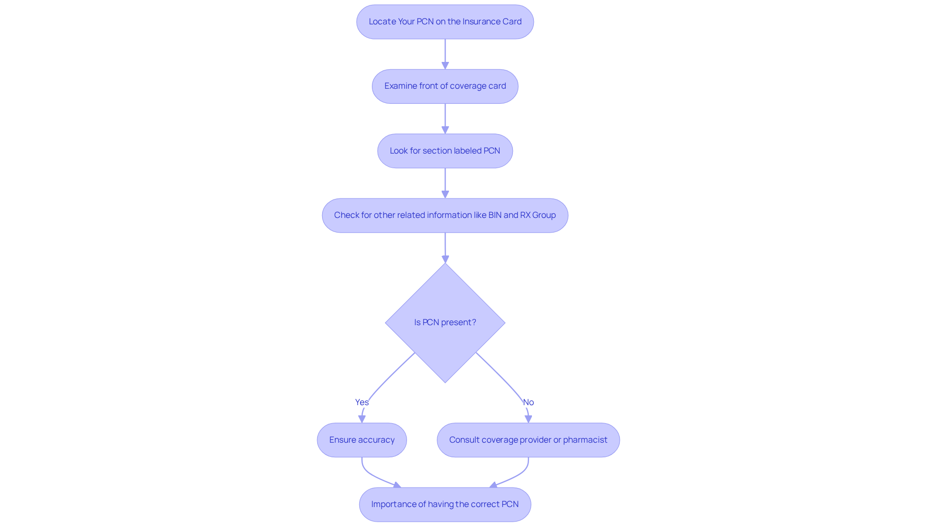 Master Your Insurance Card PCN for Smooth Claims Processing – Careset.com