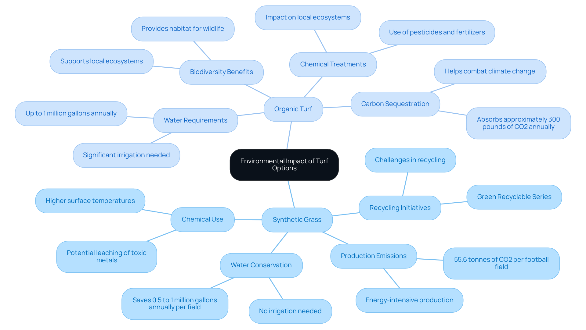 The central node represents the overall topic, while the branches show the two turf options. Each sub-branch highlights specific environmental factors, making it easy to compare their impacts.