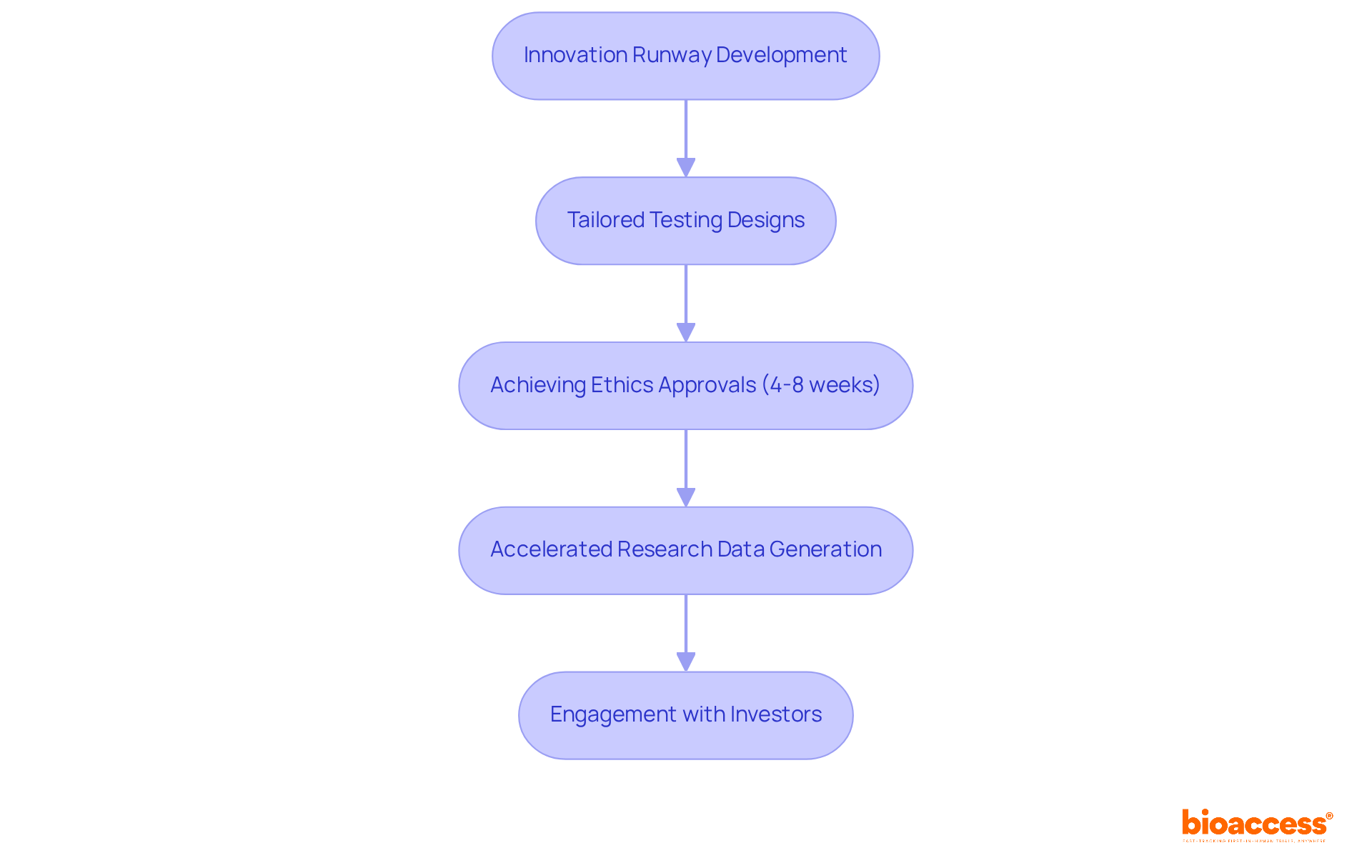 Each box represents a key step in the Innovation Runway process. Follow the arrows to see how each stage leads to the next, ultimately supporting MedTech startups in achieving their goals.