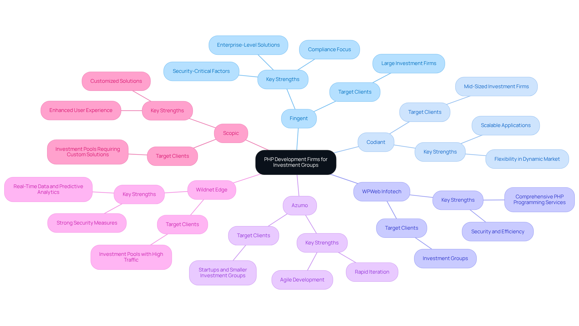 The central node represents the overall topic, while each branch shows a different firm. The sub-branches highlight what each firm specializes in and who their ideal clients are, making it easy to see which firm might be the best fit for specific needs.
