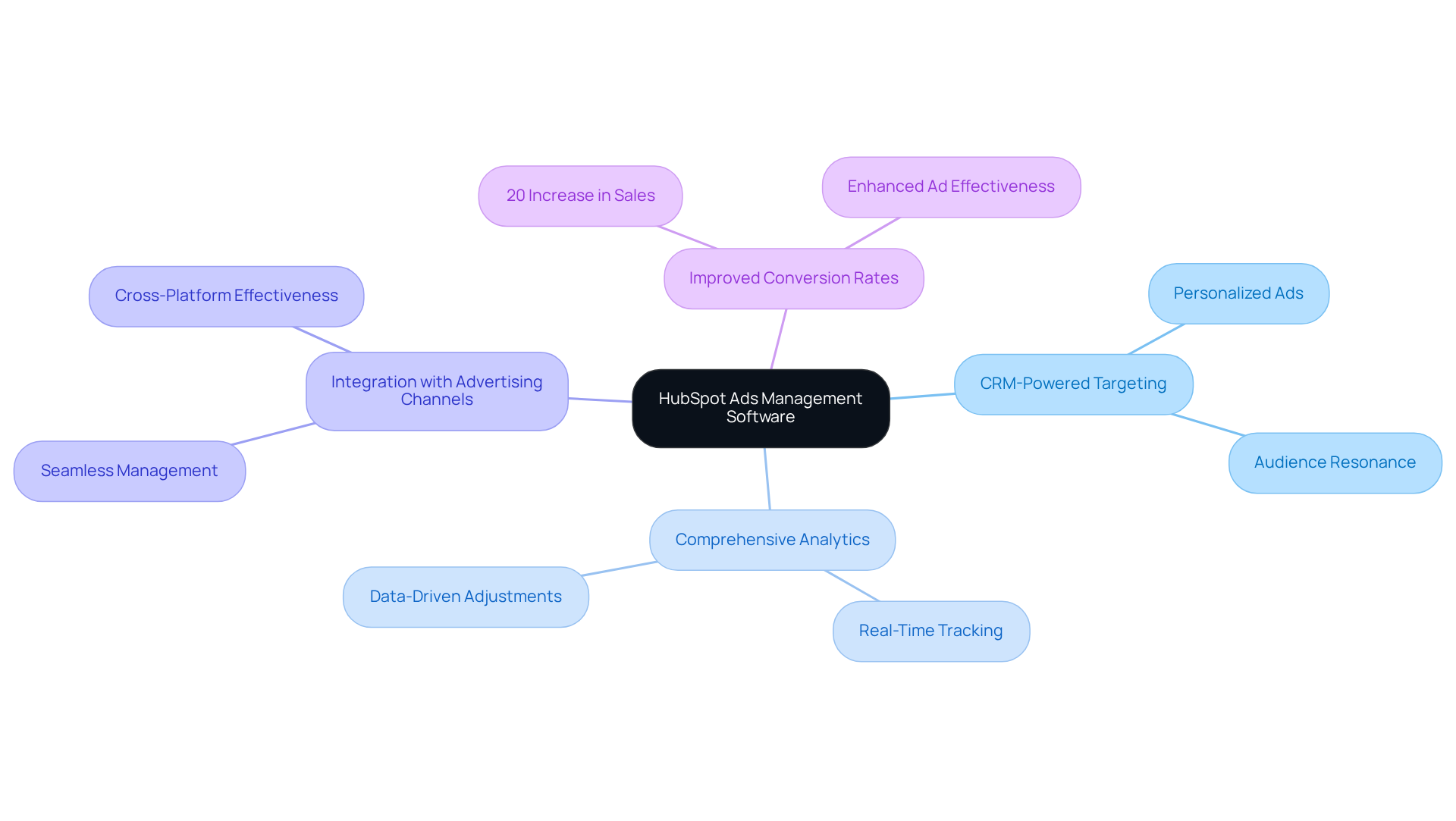 Start at the center with HubSpot Ads Management Software, then explore the branches to see its key features and how they help streamline your advertising campaigns. Start at the center with HubSpot Ads Management Software, then explore the branches to see its key features and how they help streamline your advertising campaigns.