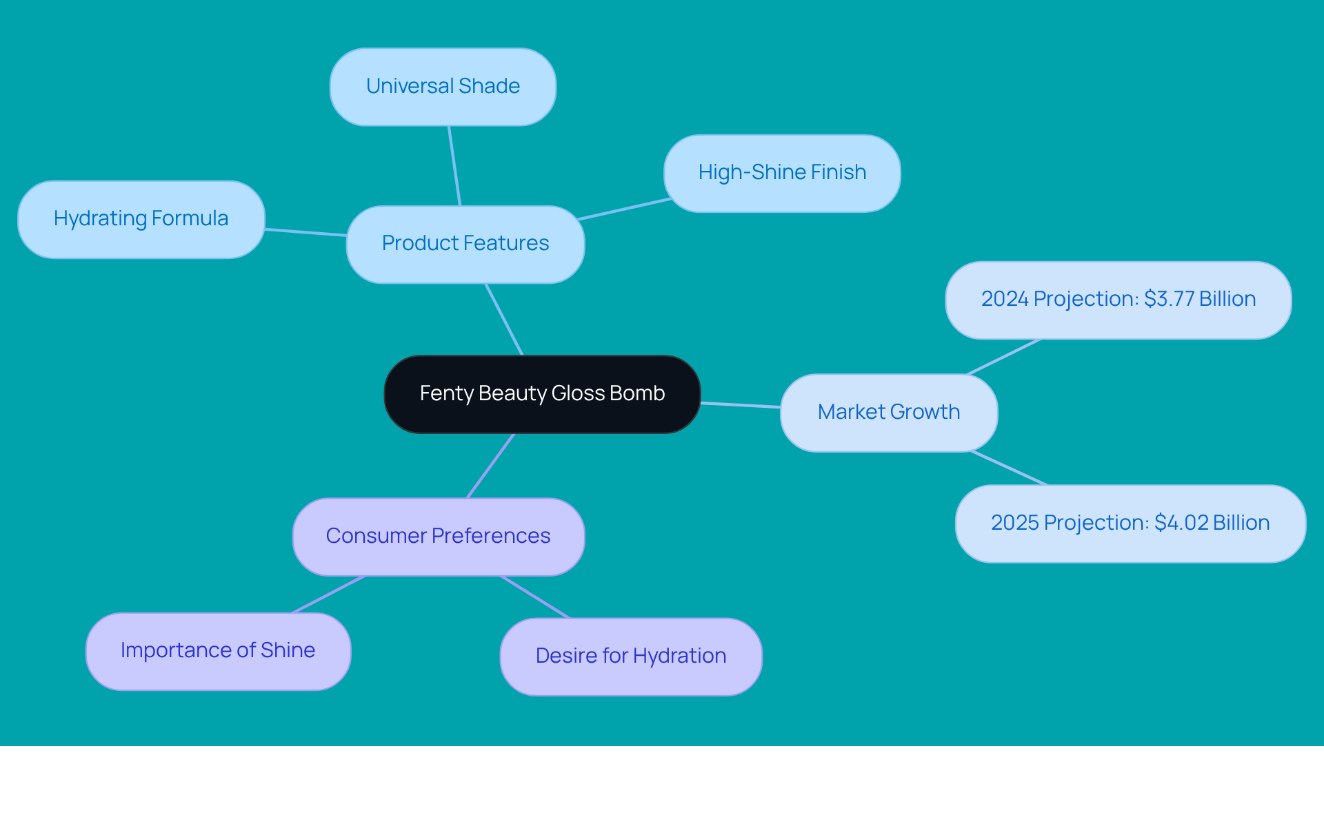 The central node represents the product, and each branch shows different aspects related to it, such as its features, market trends, and what consumers are looking for in lip gloss. The central node represents the product, and each branch shows different aspects related to it, such as its features, market trends, and what consumers are looking for in lip gloss.