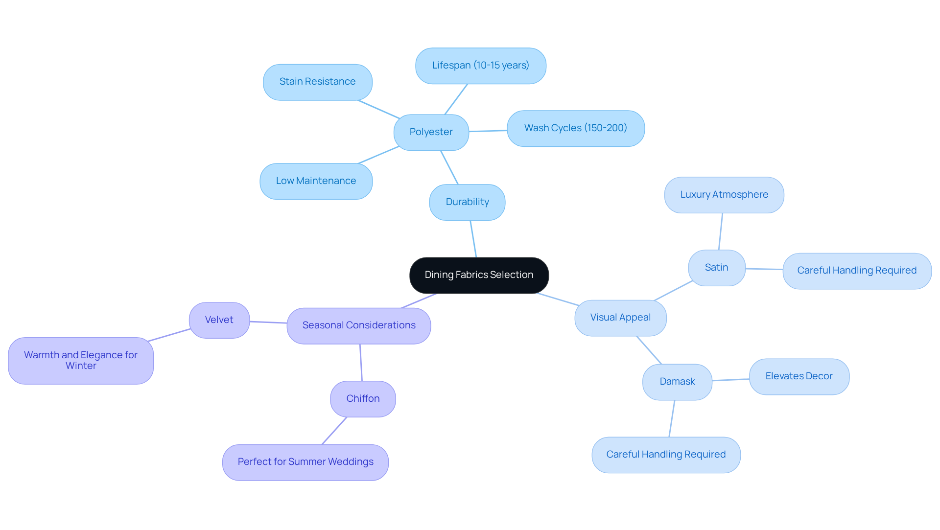 Start at the center with the main topic of dining fabrics. Follow the branches to explore different fabric types, their durability, visual appeal, and how they fit into seasonal themes.