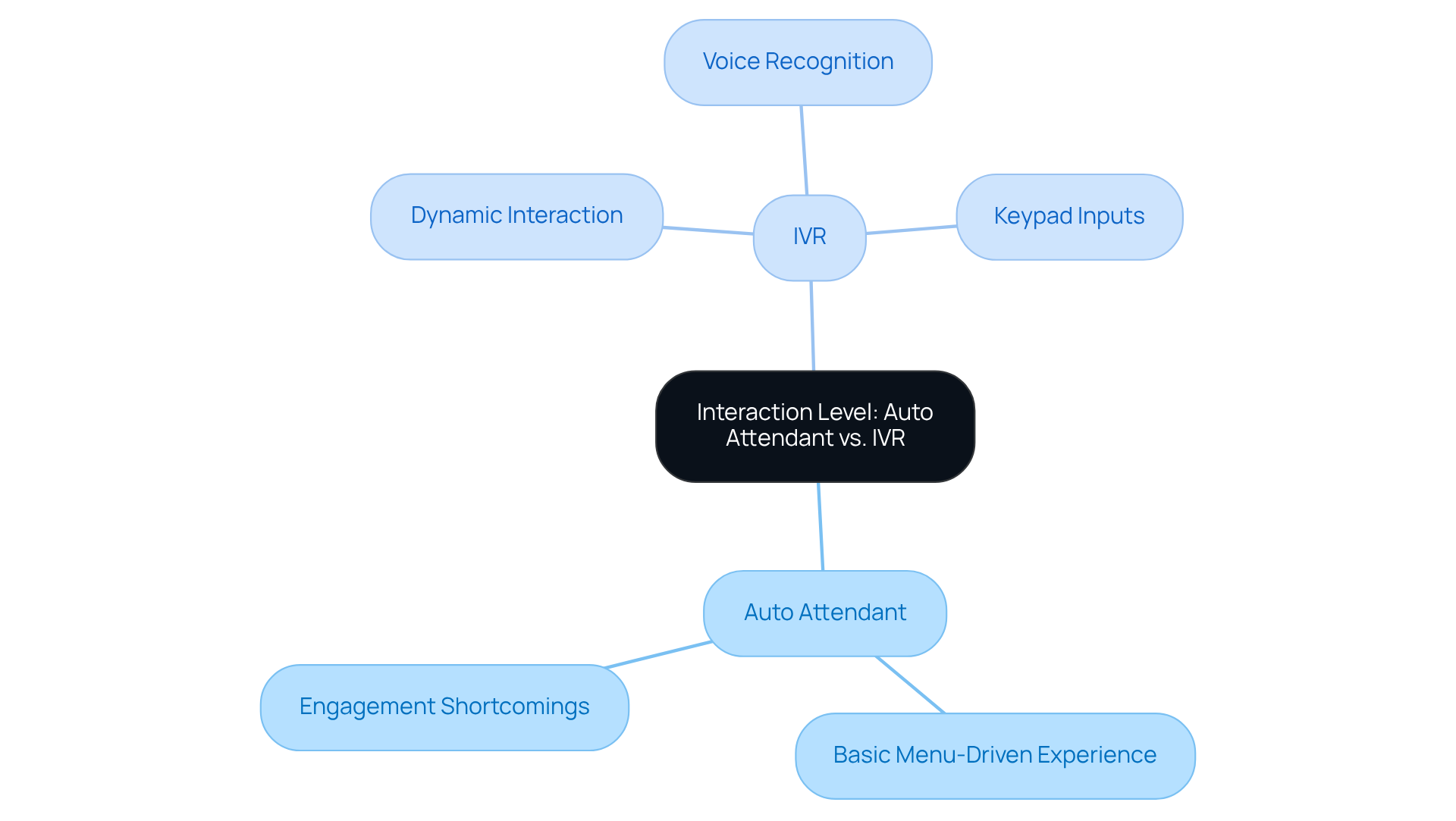 The central node represents the main topic, while the branches show the key features and differences between auto attendants and IVR. Each color-coded section helps you quickly identify the strengths and weaknesses of each system.