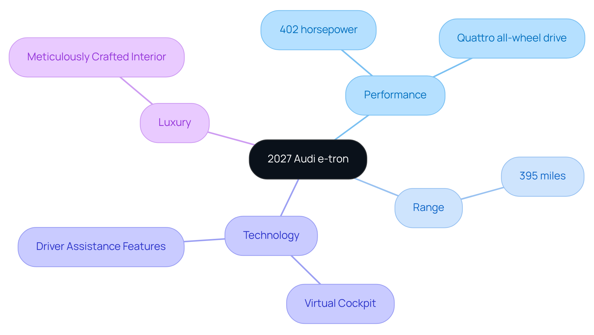 This mindmap starts with the Audi e-tron at the center. Each branch represents a key feature of the vehicle, showing how they contribute to an exceptional driving experience. Explore each branch to understand what makes the e-tron a top choice for suburban drivers. This mindmap starts with the Audi e-tron at the center. Each branch represents a key feature of the vehicle, showing how they contribute to an exceptional driving experience. Explore each branch to understand what makes the e-tron a top choice for suburban drivers.
