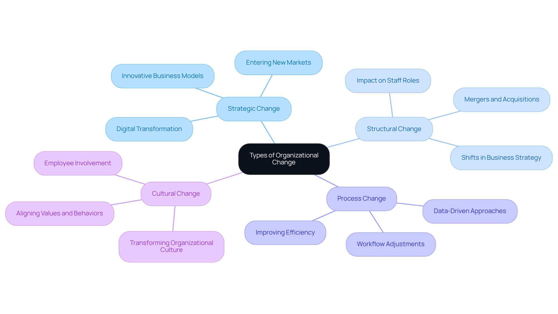 The central node represents the overall theme of organizational change. Each branch shows a different type of change, with further details provided in the sub-branches. This layout helps you understand how each type relates to the others. The central node represents the overall theme of organizational change. Each branch shows a different type of change, with further details provided in the sub-branches. This layout helps you understand how each type relates to the others.