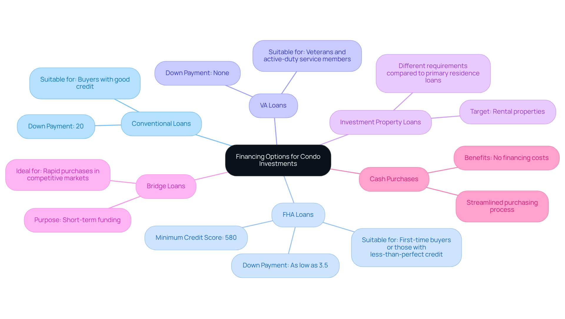The central node represents the main topic of financing options. Each branch shows a different method, and the sub-branches provide details about that method, like down payment requirements and who it's best for. This layout helps you quickly understand your choices.