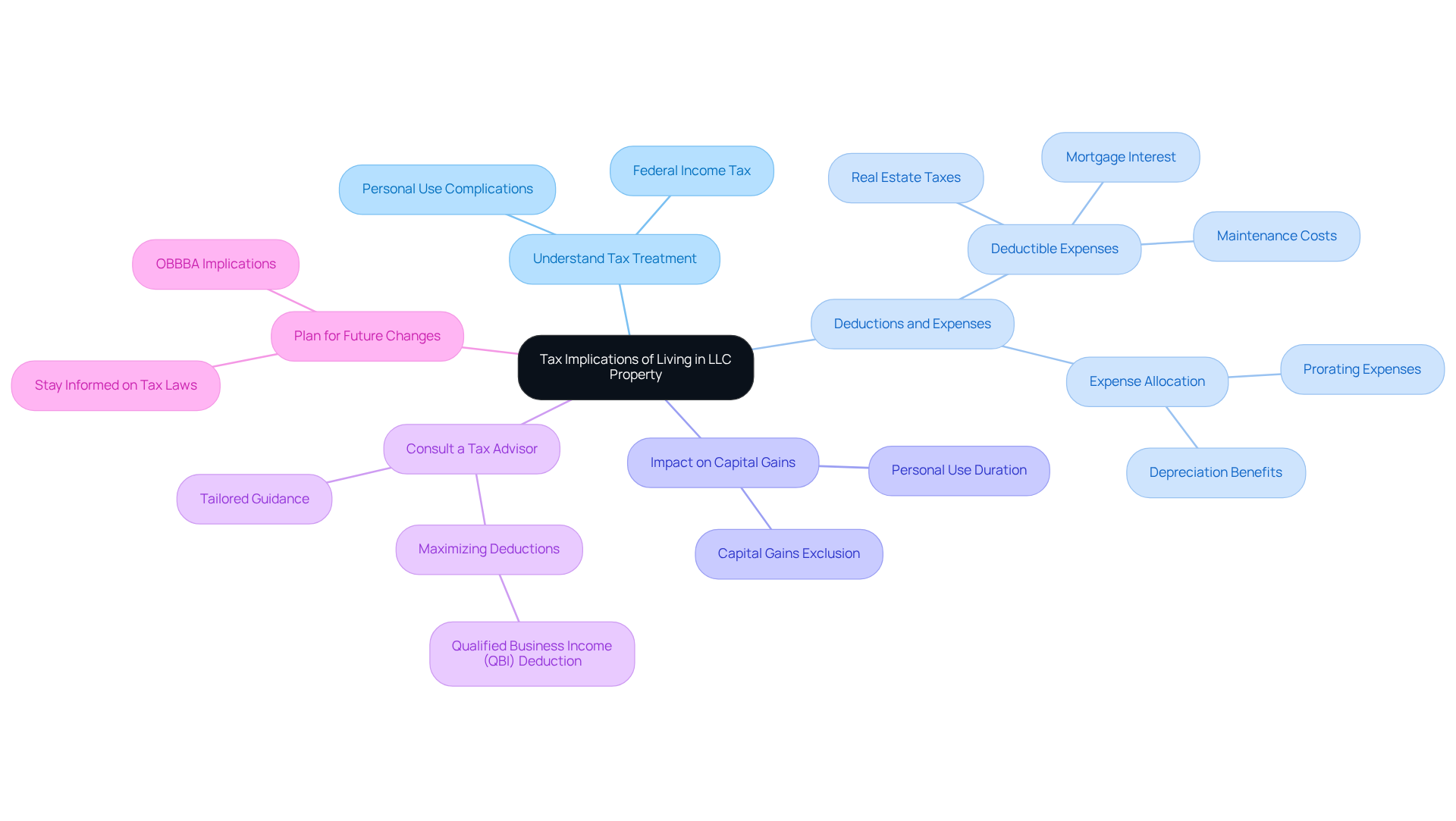 The central node represents the main topic, while the branches show different aspects of tax implications. Each sub-branch provides more detail on that aspect, helping you understand how they all connect.