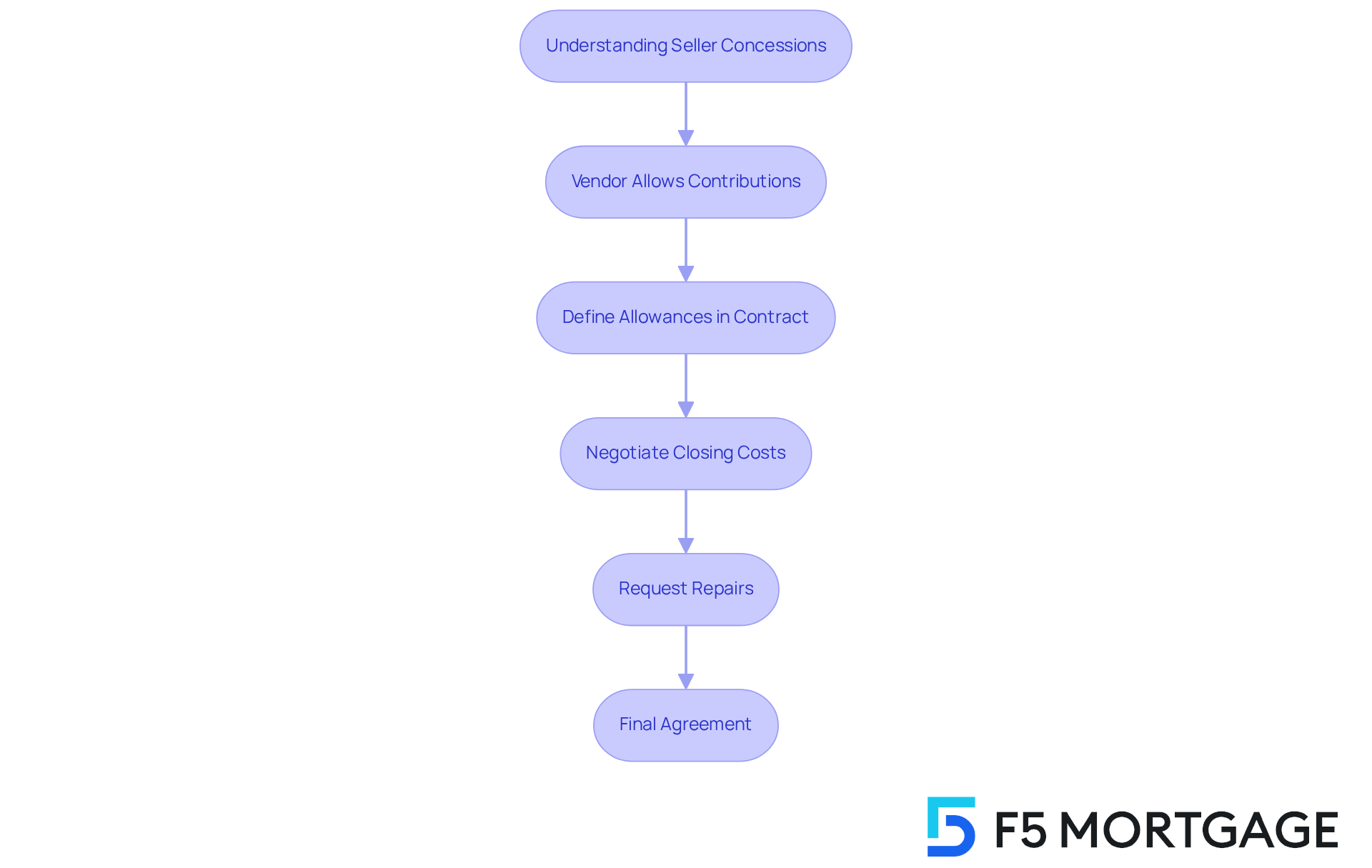 This flowchart shows how to navigate seller concessions in property transactions. Start from understanding the concept, then move through defining, negotiating, and finalizing the agreement, ensuring clarity at each step.