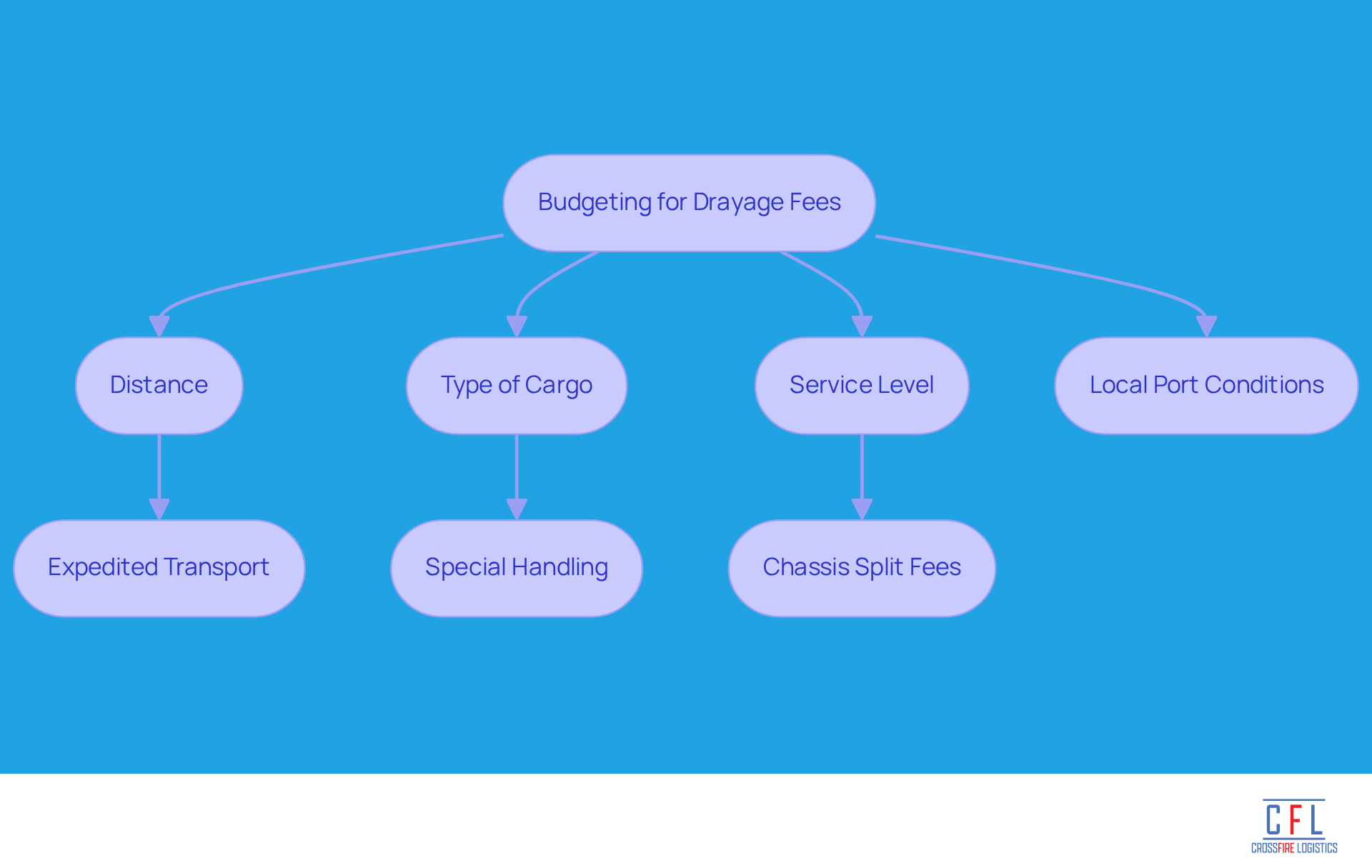 This flowchart guides you through the budgeting process for drayage fees. Start at the top with the main budgeting goal, then follow the branches to see how different factors affect costs and what additional charges might apply.