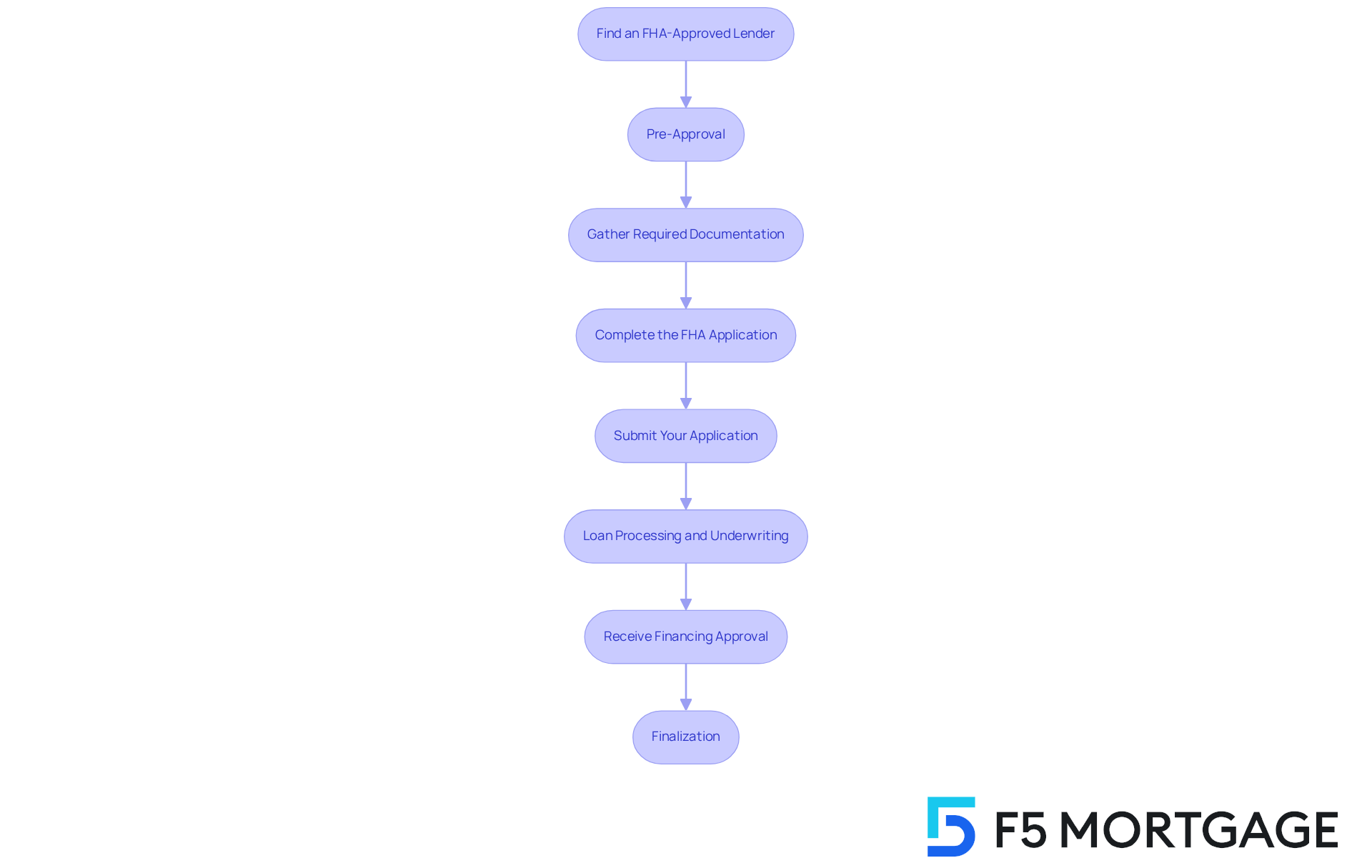 Each box represents a step in the FHA loan application journey. Follow the arrows to see how each step leads to the next, guiding you through the process of securing your mortgage.