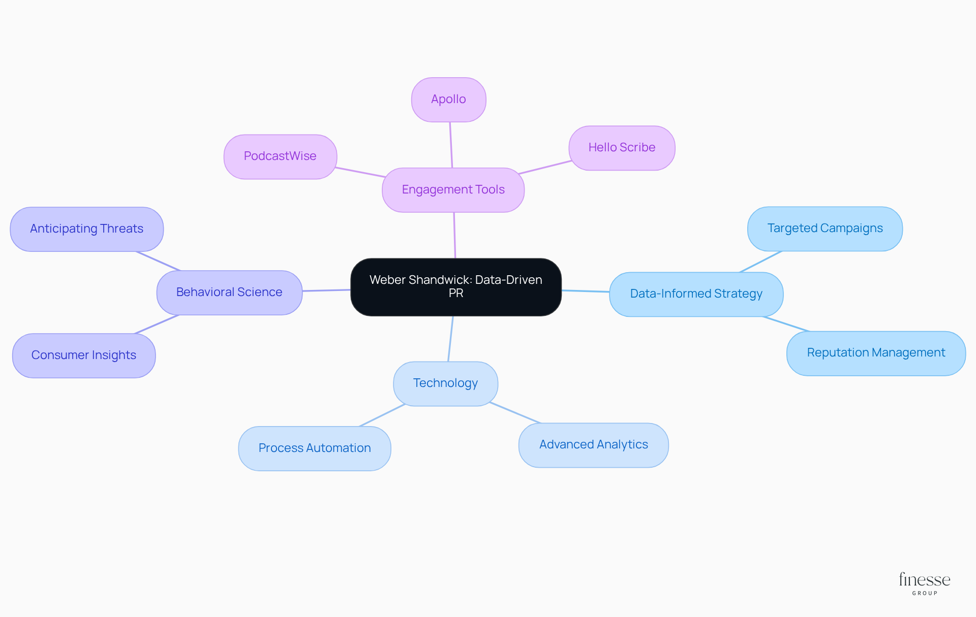 The central node represents Weber Shandwick's approach, with branches illustrating the main components of their strategy. Each tool and methodology is connected to show how they contribute to effective brand communication. The central node represents Weber Shandwick's approach, with branches illustrating the main components of their strategy. Each tool and methodology is connected to show how they contribute to effective brand communication.