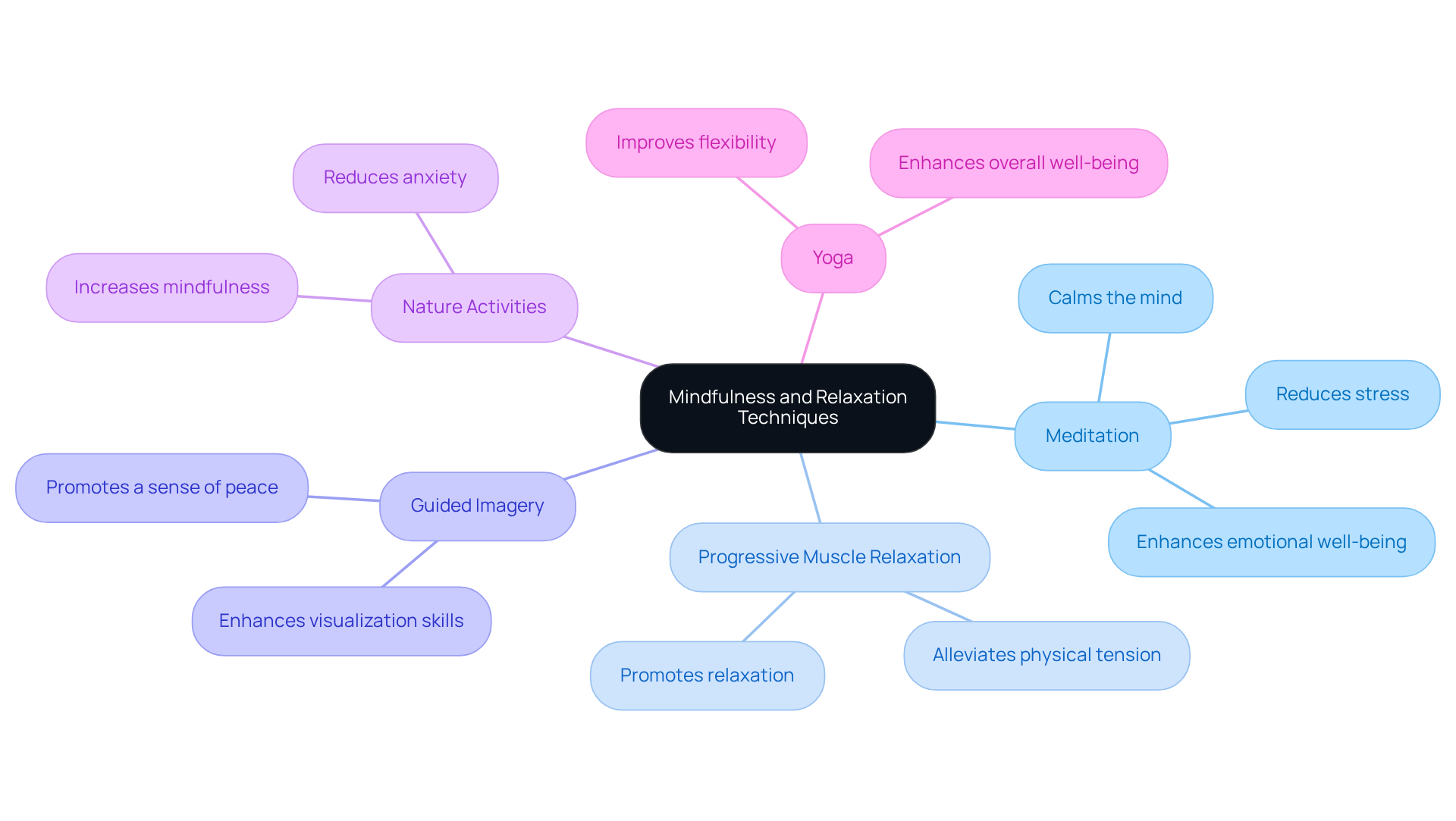 This mindmap shows how different mindfulness and relaxation techniques connect to help manage overthinking. Each branch represents a technique, and the sub-branches highlight their benefits. Follow the branches to explore how these practices can lead to a more peaceful mindset.