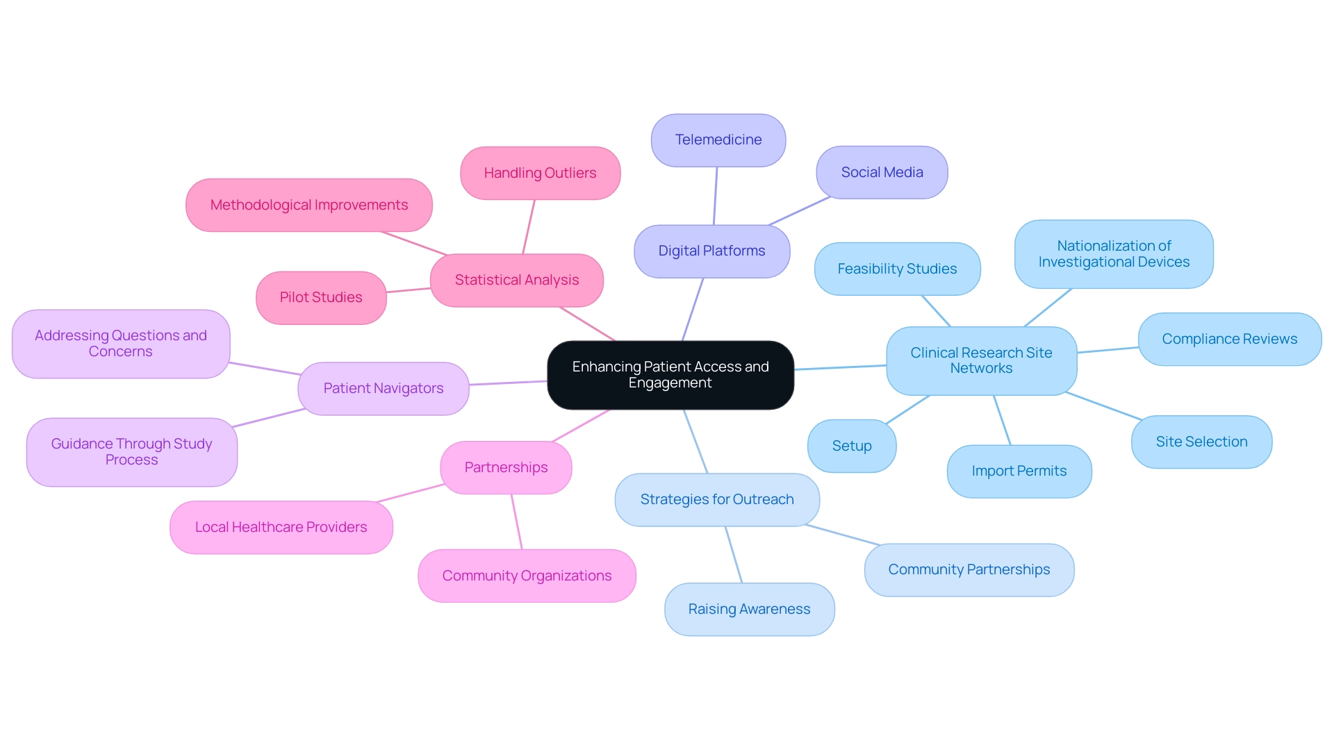 Each branch represents a key component or strategy for improving patient access and engagement, with colors indicating different categories.