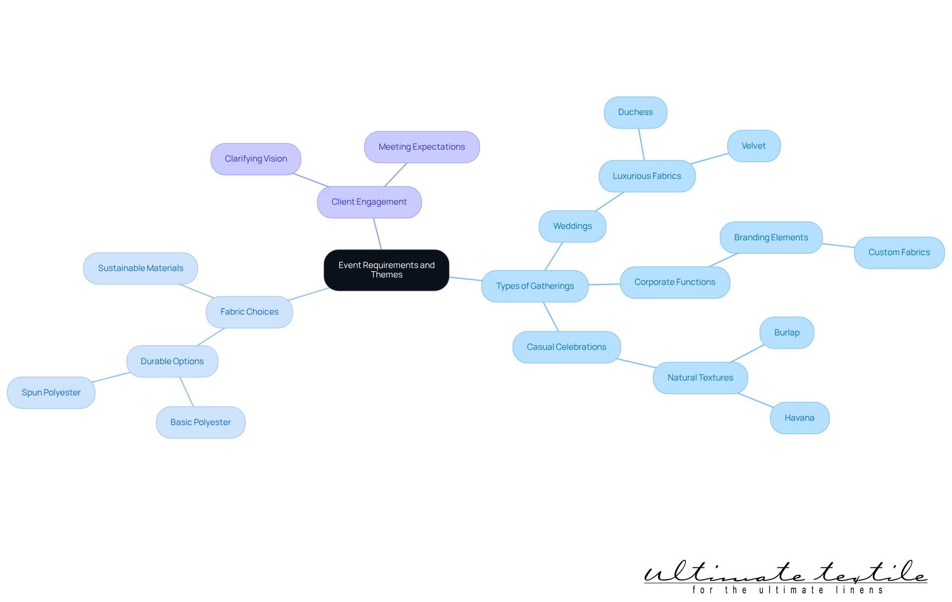 Start at the center with the main topic, then follow the branches to explore different types of events, fabric options, and how to engage with clients for the best results.