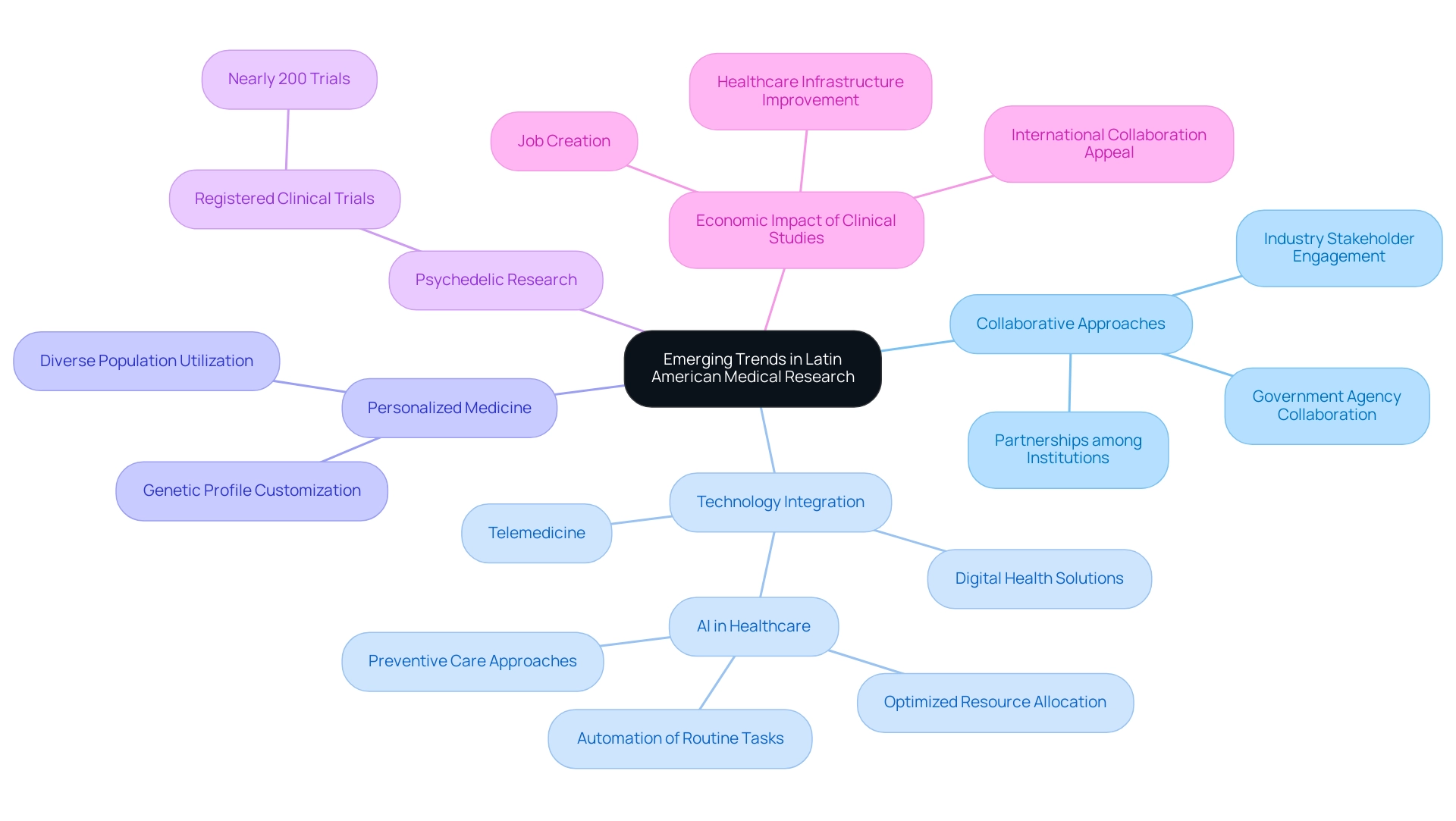 Each branch represents a key trend in medical research, with sub-branches providing further details or examples related to each trend.