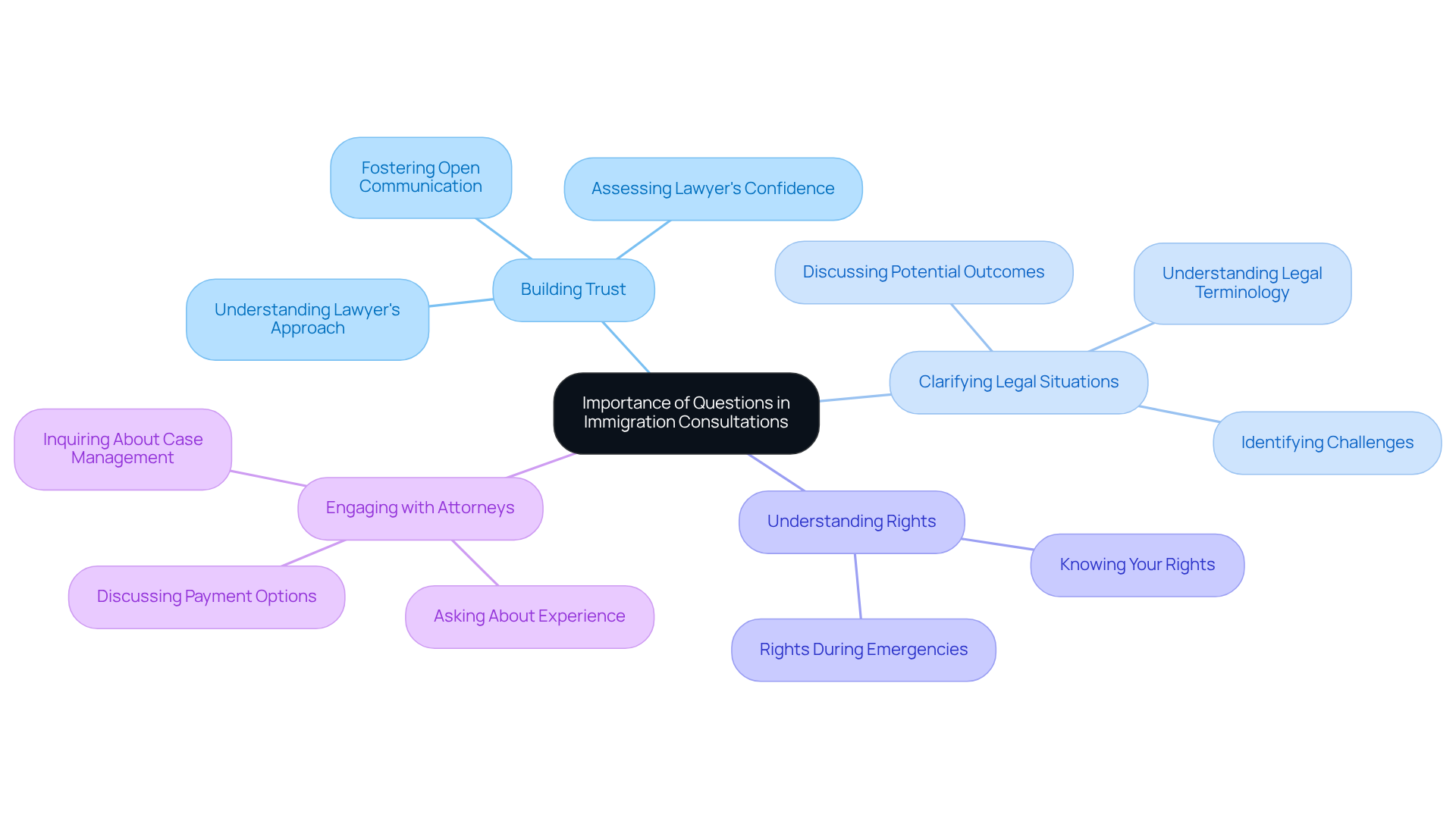 This mindmap shows how asking questions can improve your immigration consultation experience. Each branch represents a key area where questions play a vital role, helping you understand your situation better and build a relationship with your attorney.
