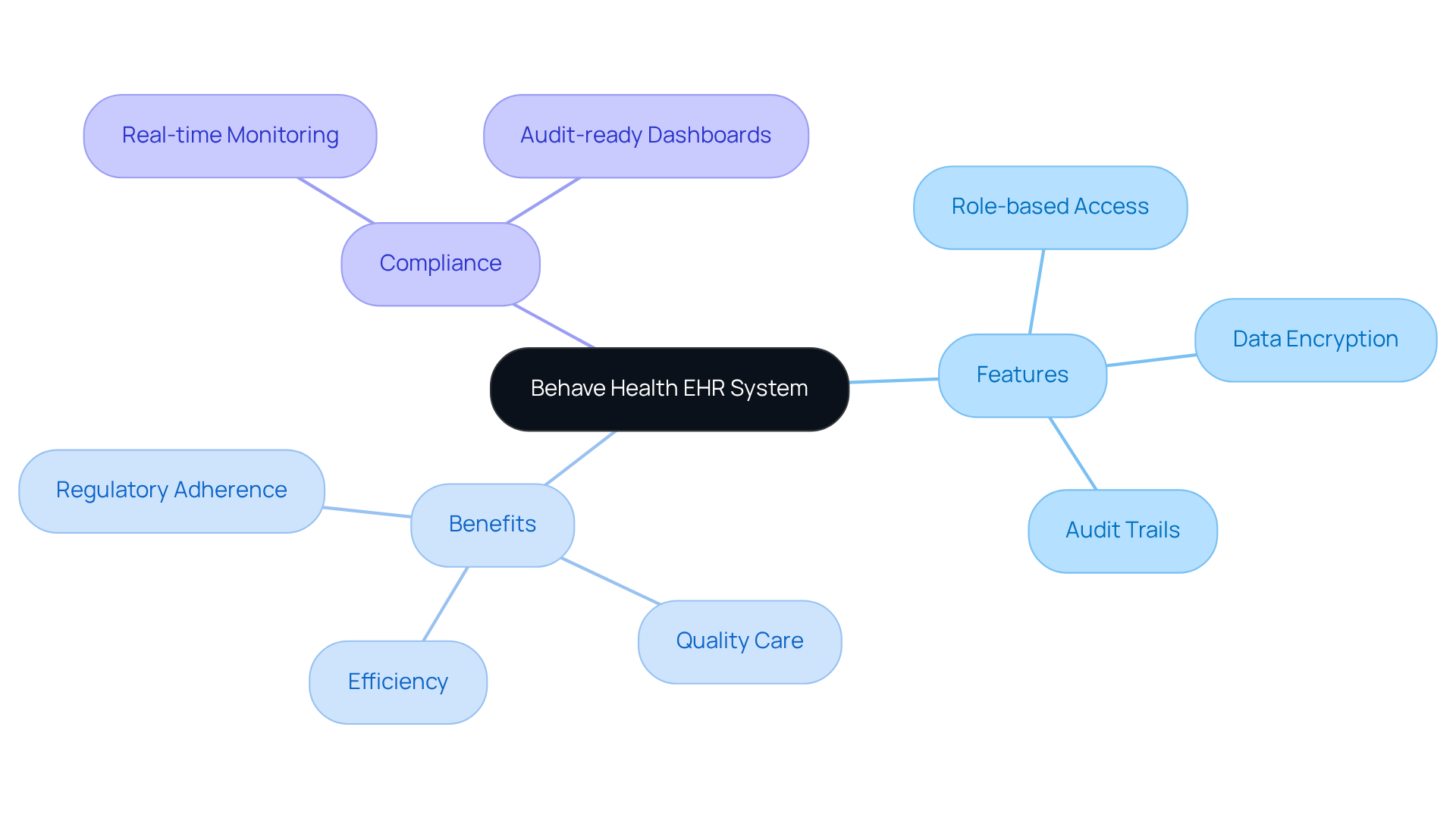 The central node represents the EHR system, with branches showing its features, benefits, and compliance aspects. Each branch highlights how Behave Health supports mental health professionals in their work.