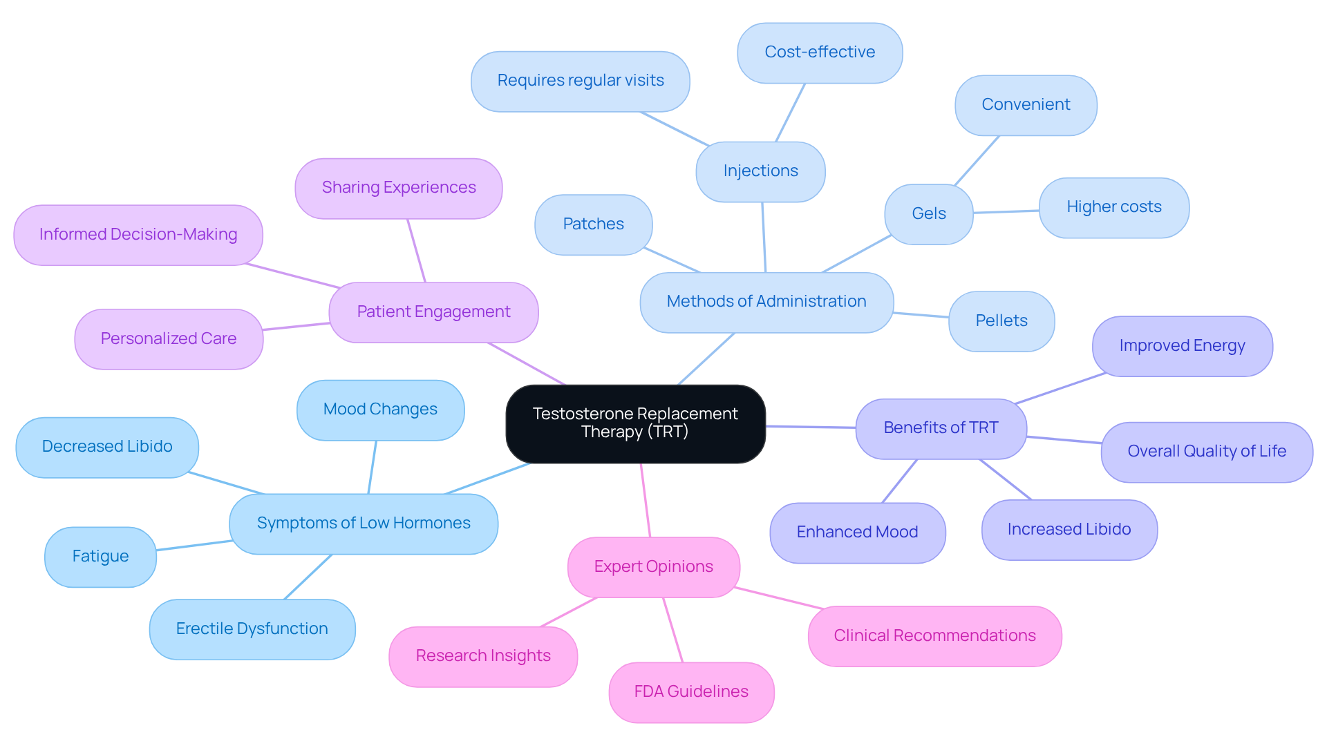 This mindmap helps you visualize the key aspects of TRT. Start at the center with TRT, then explore the branches to learn about symptoms, methods, benefits, and how to engage with your healthcare provider. Each branch represents a different area of knowledge that contributes to understanding TRT better.