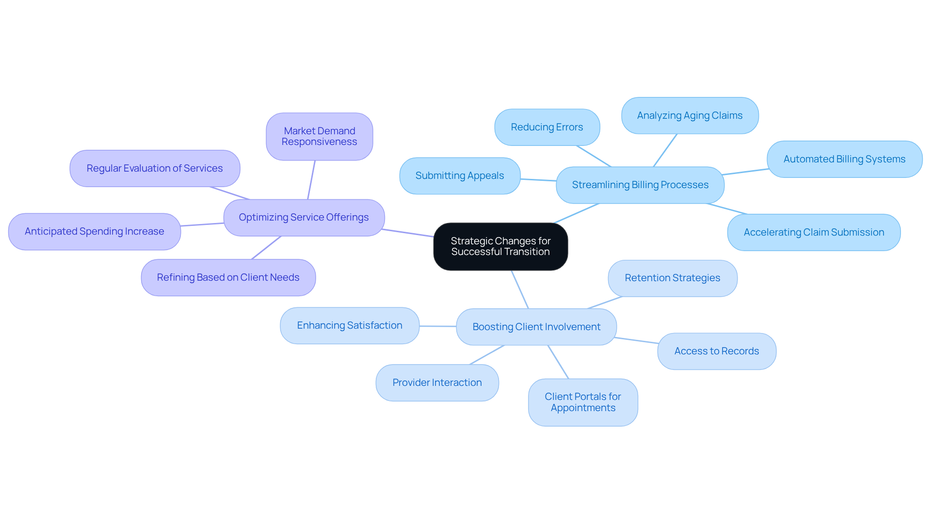 This mindmap starts with the main goal of implementing strategic changes. Each branch represents a key strategy, and the sub-branches provide details on actions and insights related to that strategy. Follow the branches to see how each strategy contributes to improving operational efficiency and patient support. This mindmap starts with the main goal of implementing strategic changes. Each branch represents a key strategy, and the sub-branches provide details on actions and insights related to that strategy. Follow the branches to see how each strategy contributes to improving operational efficiency and patient support.