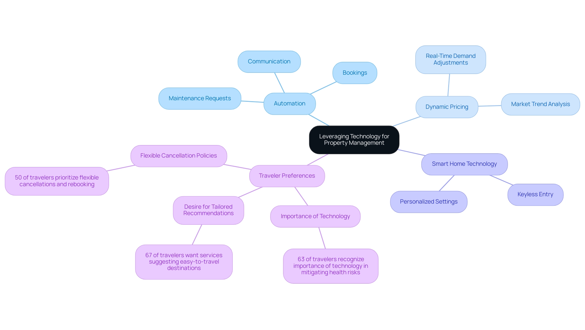 The central node represents the overall theme, with branches indicating key areas of technology application in property management, and sub-nodes highlighting relevant statistics that support the discussion.