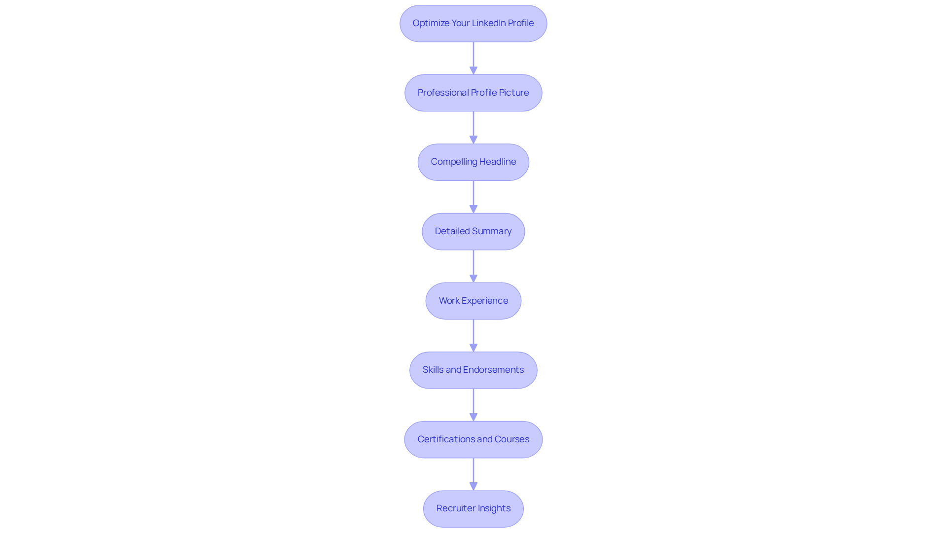 Each box represents a strategy to enhance your LinkedIn profile. Follow the arrows to understand the order in which you should implement these strategies for maximum visibility to recruiters. Each box represents a strategy to enhance your LinkedIn profile. Follow the arrows to understand the order in which you should implement these strategies for maximum visibility to recruiters.