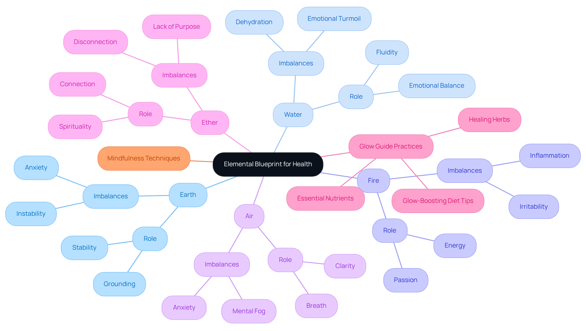 This mindmap starts with the central theme of health influenced by elemental energies. Each branch represents an element or practice, showing how they contribute to overall wellness. Use this map to understand the connections and explore ways to enhance your well-being.
