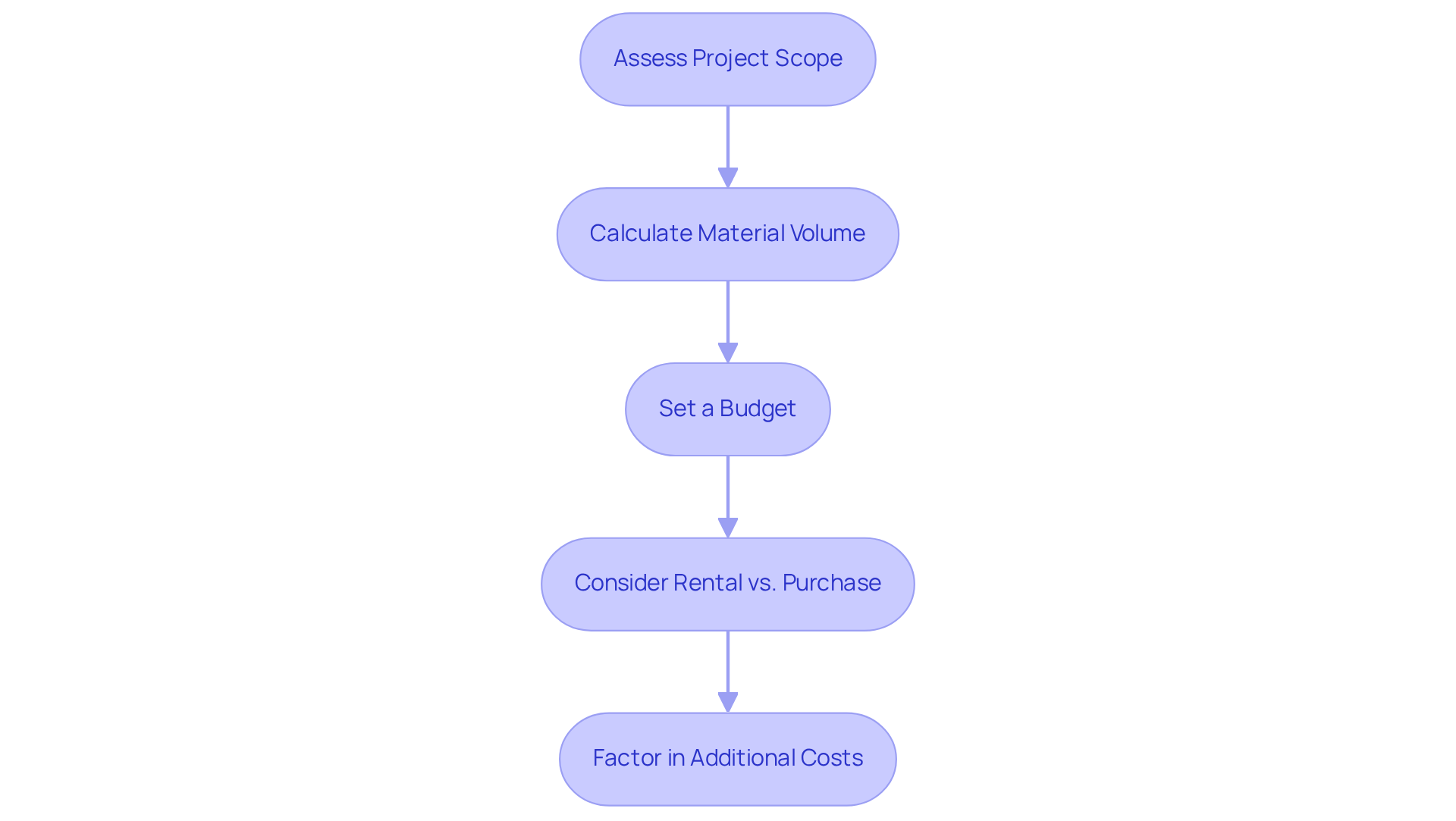 Each box represents a step in the evaluation process. Follow the arrows to see how to assess your project needs and budget effectively.