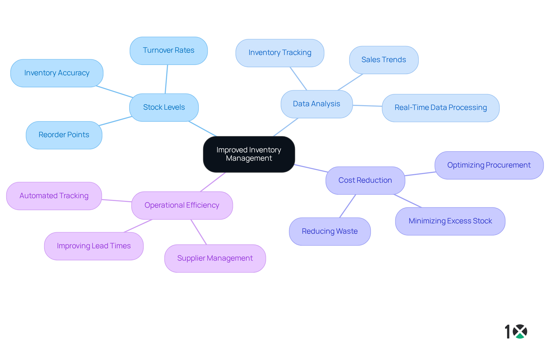 The central node shows the main topic, while branches represent key areas of focus. Under each branch, you'll find specific strategies and tools that contribute to better inventory management. This layout helps visualize how they all work together to improve efficiency and reduce costs.