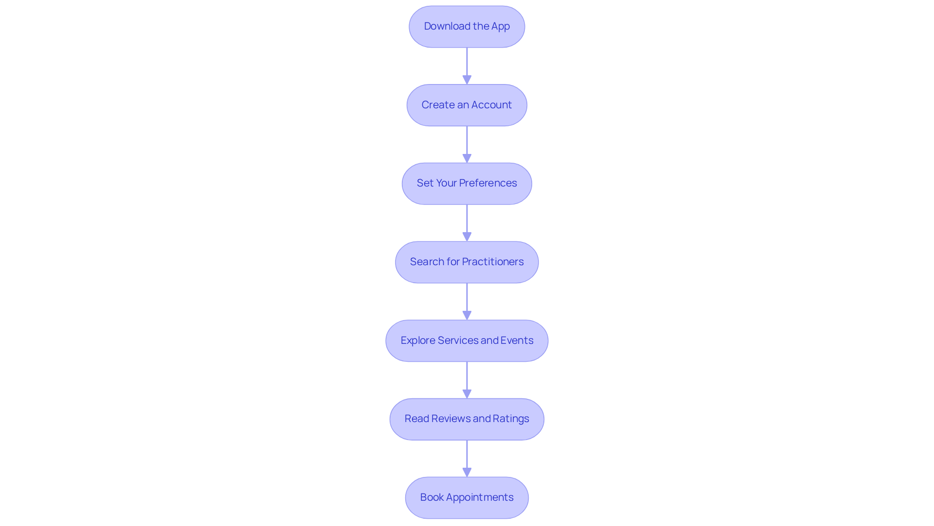 Each box represents a step in the process of using the SPINE App. Follow the arrows to see how to navigate from downloading the app to booking your appointment with a healer. Each box represents a step in the process of using the SPINE App. Follow the arrows to see how to navigate from downloading the app to booking your appointment with a healer.