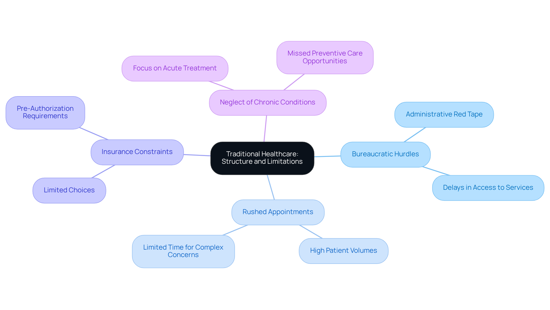 The central node represents the main topic, while the branches illustrate the various challenges faced in traditional healthcare. Each sub-branch provides more detail on specific issues, helping you see the bigger picture and understand how these problems interconnect.