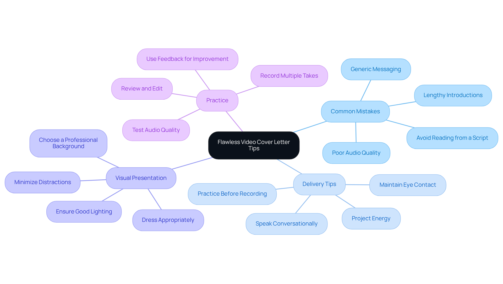 The central node represents the main topic, while the branches show different categories of tips. Each sub-branch provides specific advice to help you create an engaging and professional video cover letter.
