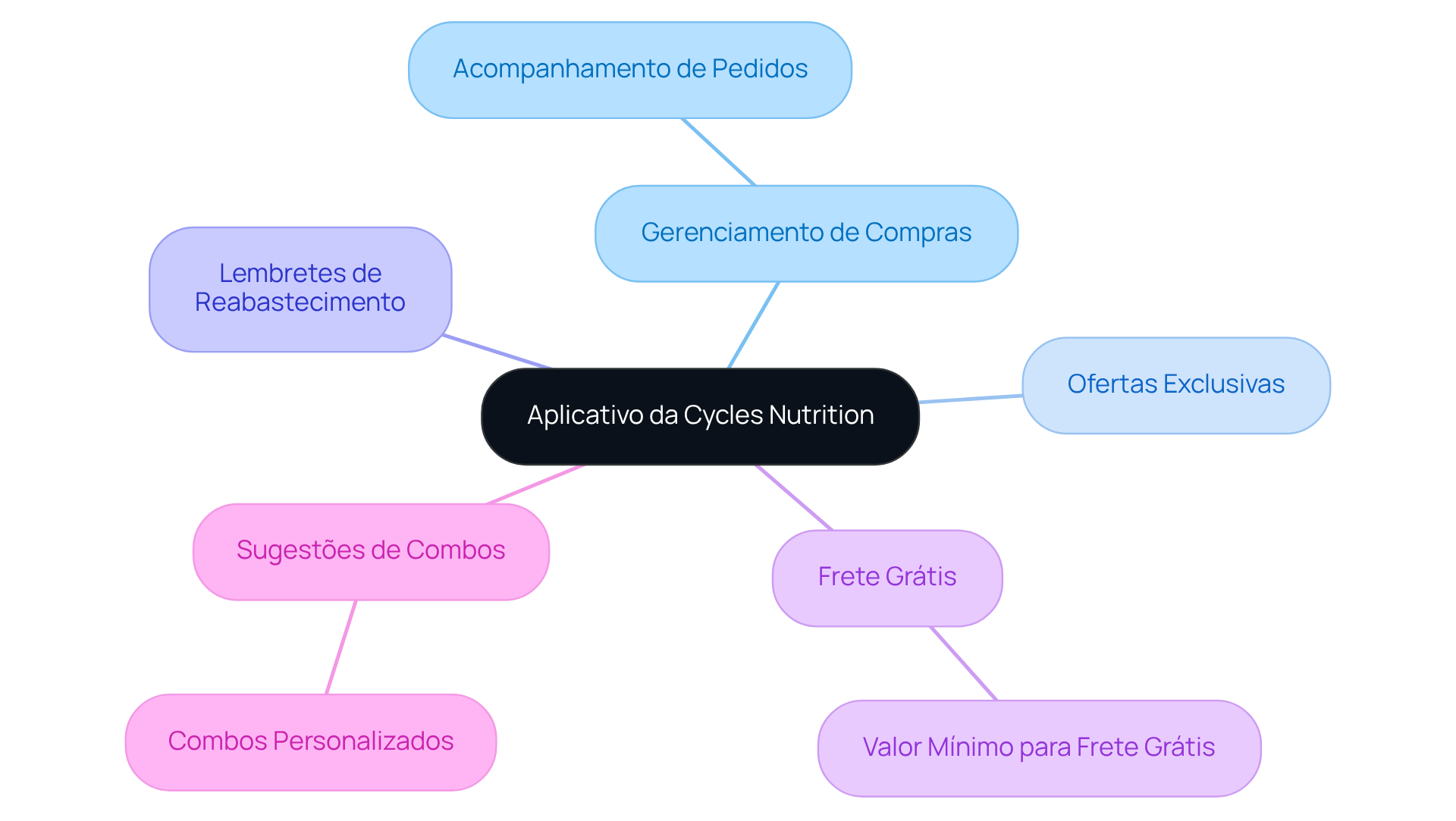 O centro representa o aplicativo, e os ramos mostram como ele ajuda você a otimizar suas compras de suplementos. Cada ramo destaca uma funcionalidade específica, facilitando a visualização dos benefícios.