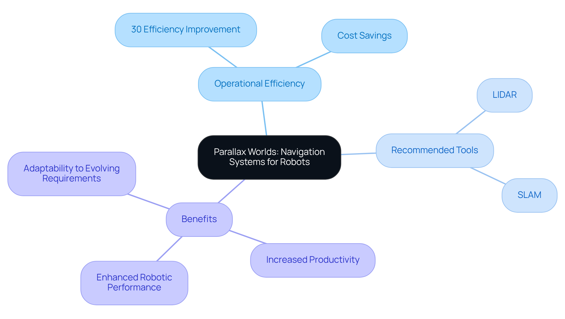 Start at the center with the main topic, then explore the branches to see how different tools and benefits relate to enhancing robotic navigation in warehouses.