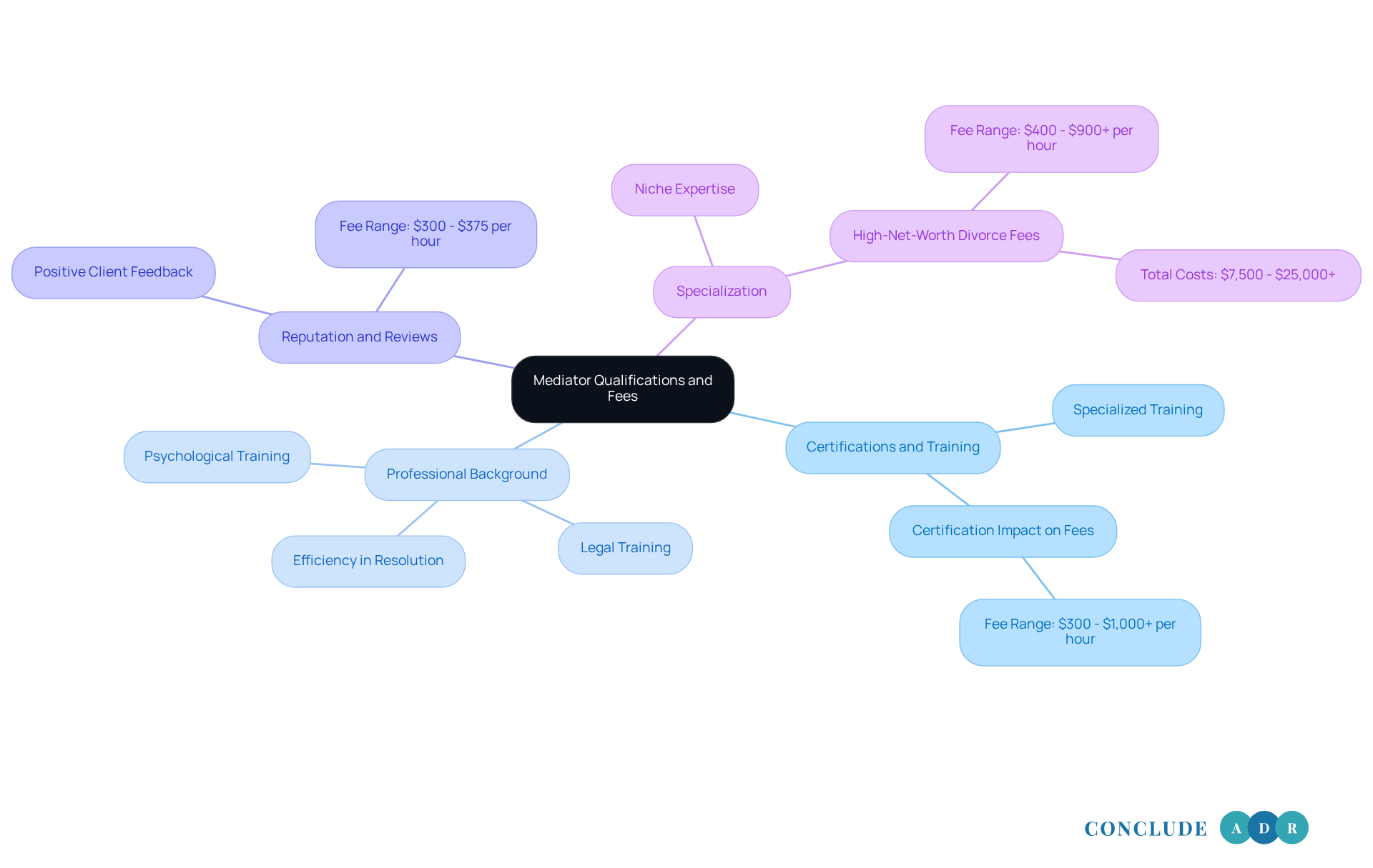 The central node represents the main topic, while the branches show key factors that influence mediator fees. Each sub-branch provides additional details or examples, helping you understand how these qualifications can affect your costs and the effectiveness of mediation. The central node represents the main topic, while the branches show key factors that influence mediator fees. Each sub-branch provides additional details or examples, helping you understand how these qualifications can affect your costs and the effectiveness of mediation.