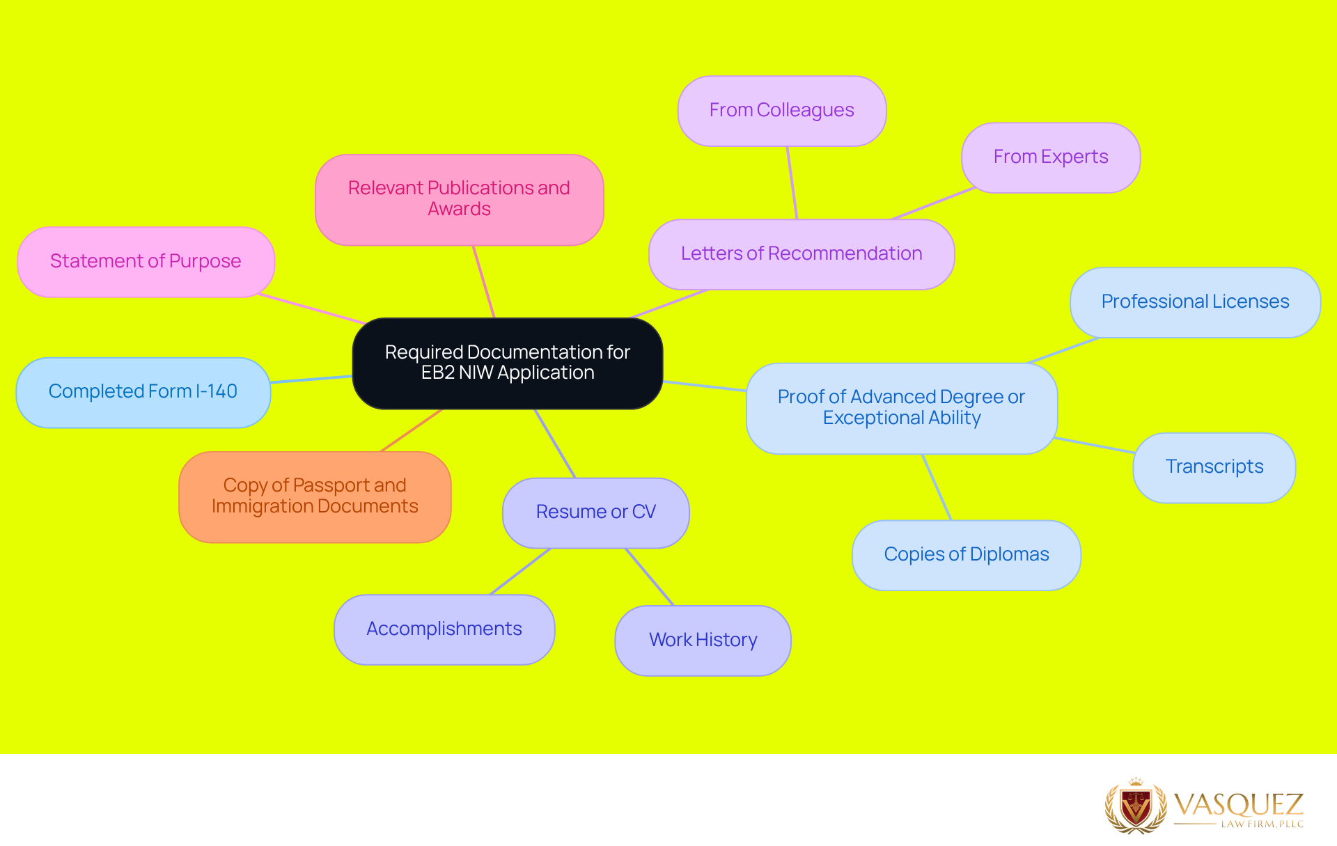 This mindmap shows all the documents you need to gather for your EB2 NIW application. Start at the center and follow the branches to see each required document. Each branch represents a different type of documentation, making it easy to visualize what you need to prepare.