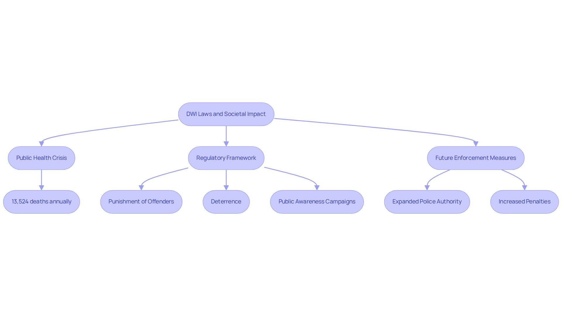 This flowchart illustrates how DWI laws are connected to public health and safety. Each box represents a key aspect of DWI regulations, showing how they aim to reduce impaired driving and promote accountability. Follow the arrows to see how these elements interact and lead to future changes in enforcement. This flowchart illustrates how DWI laws are connected to public health and safety. Each box represents a key aspect of DWI regulations, showing how they aim to reduce impaired driving and promote accountability. Follow the arrows to see how these elements interact and lead to future changes in enforcement.