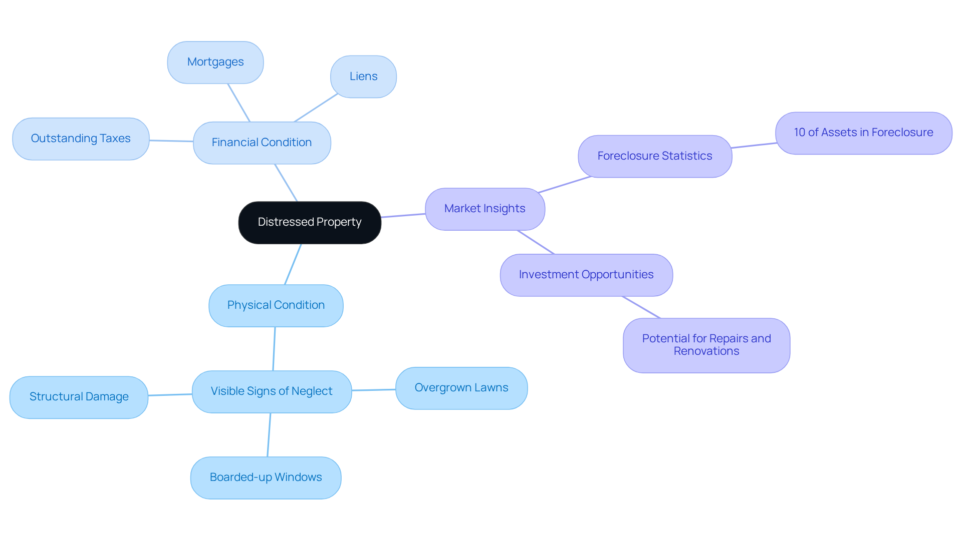 Start at the center with 'Distressed Property', then explore the branches to see the physical and financial characteristics that define these properties. Each sub-branch provides specific examples, helping you understand what to look for in troubled assets. Start at the center with 'Distressed Property', then explore the branches to see the physical and financial characteristics that define these properties. Each sub-branch provides specific examples, helping you understand what to look for in troubled assets.