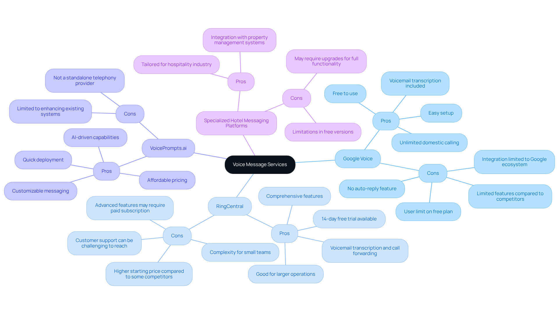 The central node represents the overall topic, while each branch shows a different service. The sub-branches list the advantages and disadvantages, helping you quickly compare options.
