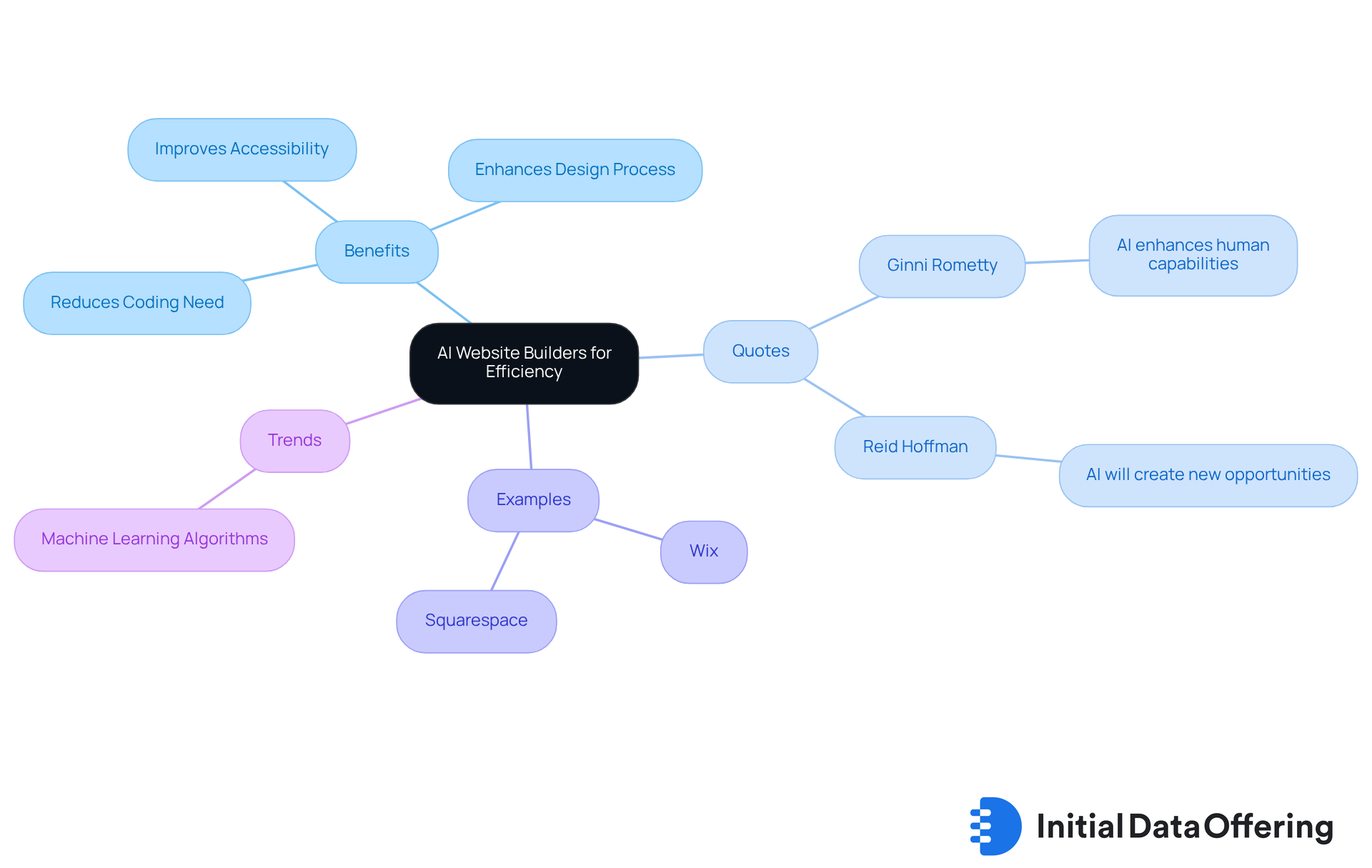 Start from the center with AI website builders and explore the branches that represent their benefits, influential quotes, real-world examples, and emerging trends in technology.